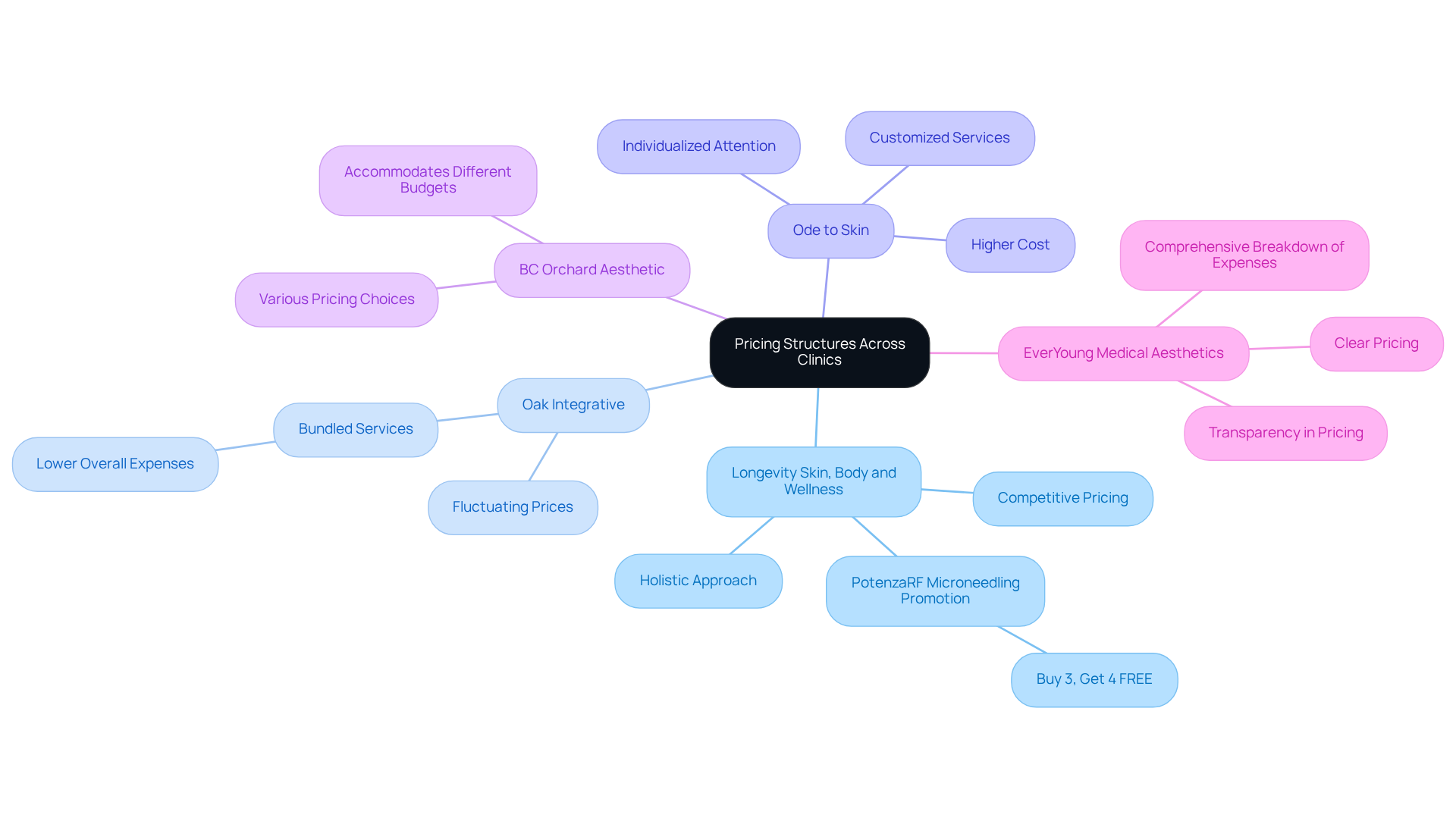 This mindmap shows how different clinics approach their pricing. Each branch represents a clinic, and the sub-branches detail their specific pricing strategies and offerings. Follow the branches to understand how each clinic's approach might fit your skincare needs.