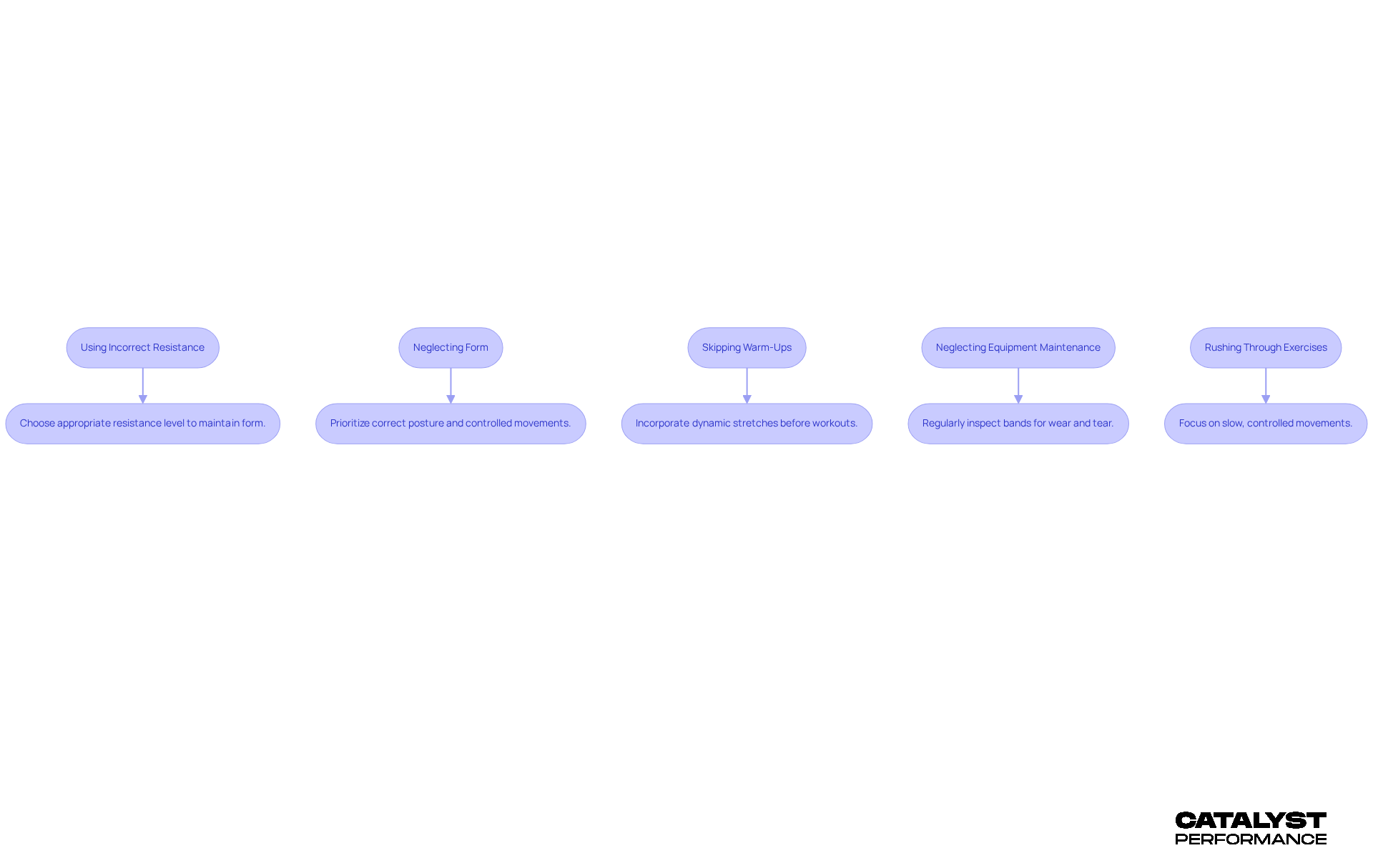 Each box represents a common mistake when using stretch bands. Follow the arrows to see how to avoid these pitfalls and improve your workout safety and effectiveness.
