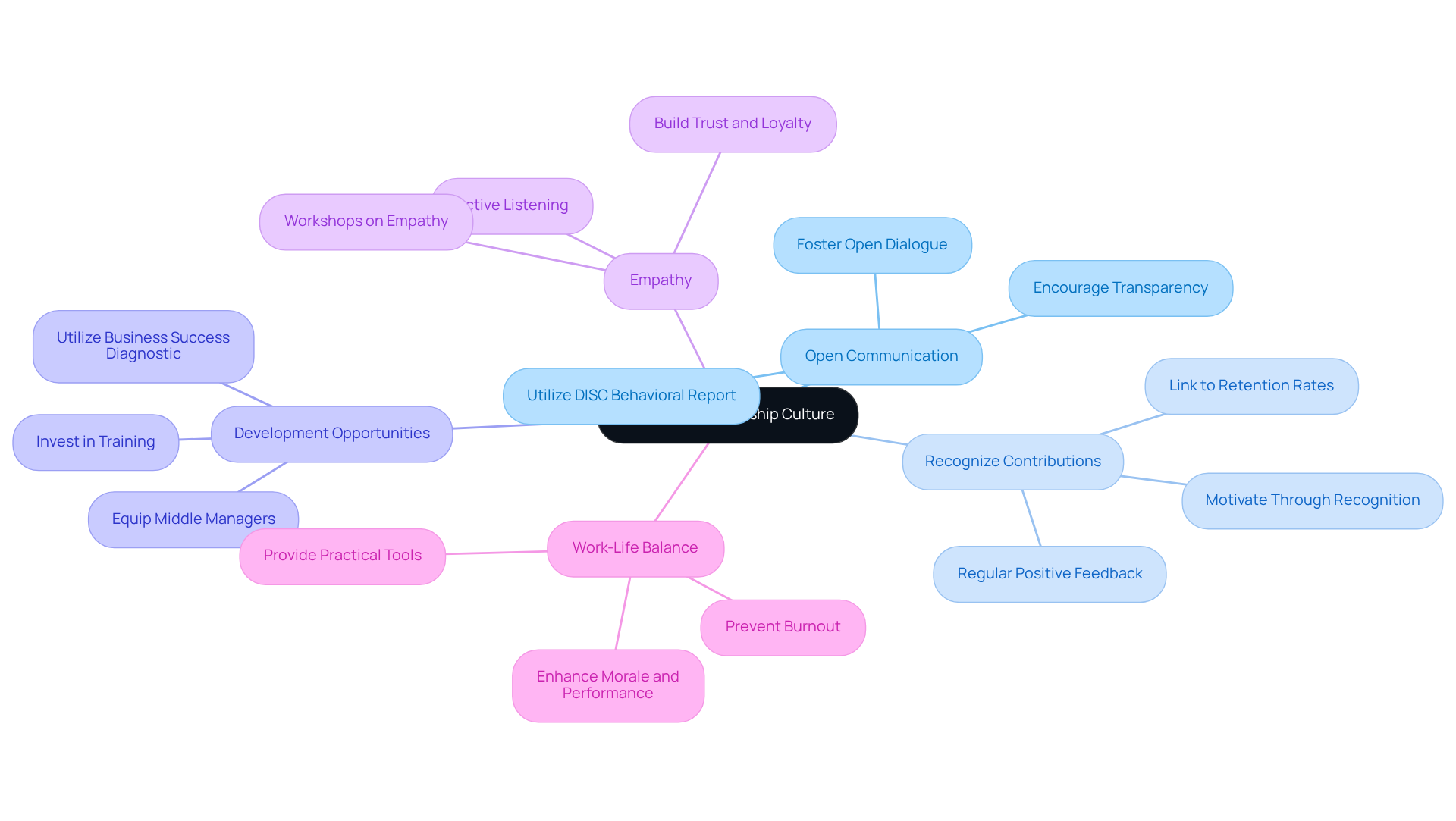 The central idea is the supportive leadership culture, and each branch represents a key strategy to achieve it. Follow the branches to explore how each strategy contributes to creating a valued and empowered team.