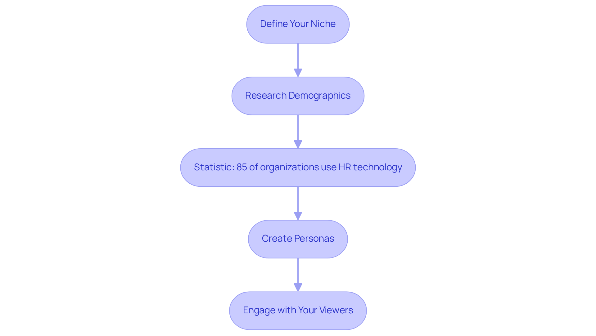Each box represents a key step in the process of identifying your target audience. Follow the arrows to see the progression from defining your niche to engaging with your audience. The statistic highlights the growing importance of HR technology in understanding your target demographic. Each box represents a key step in the process of identifying your target audience. Follow the arrows to see the progression from defining your niche to engaging with your audience. The statistic highlights the growing importance of HR technology in understanding your target demographic.
