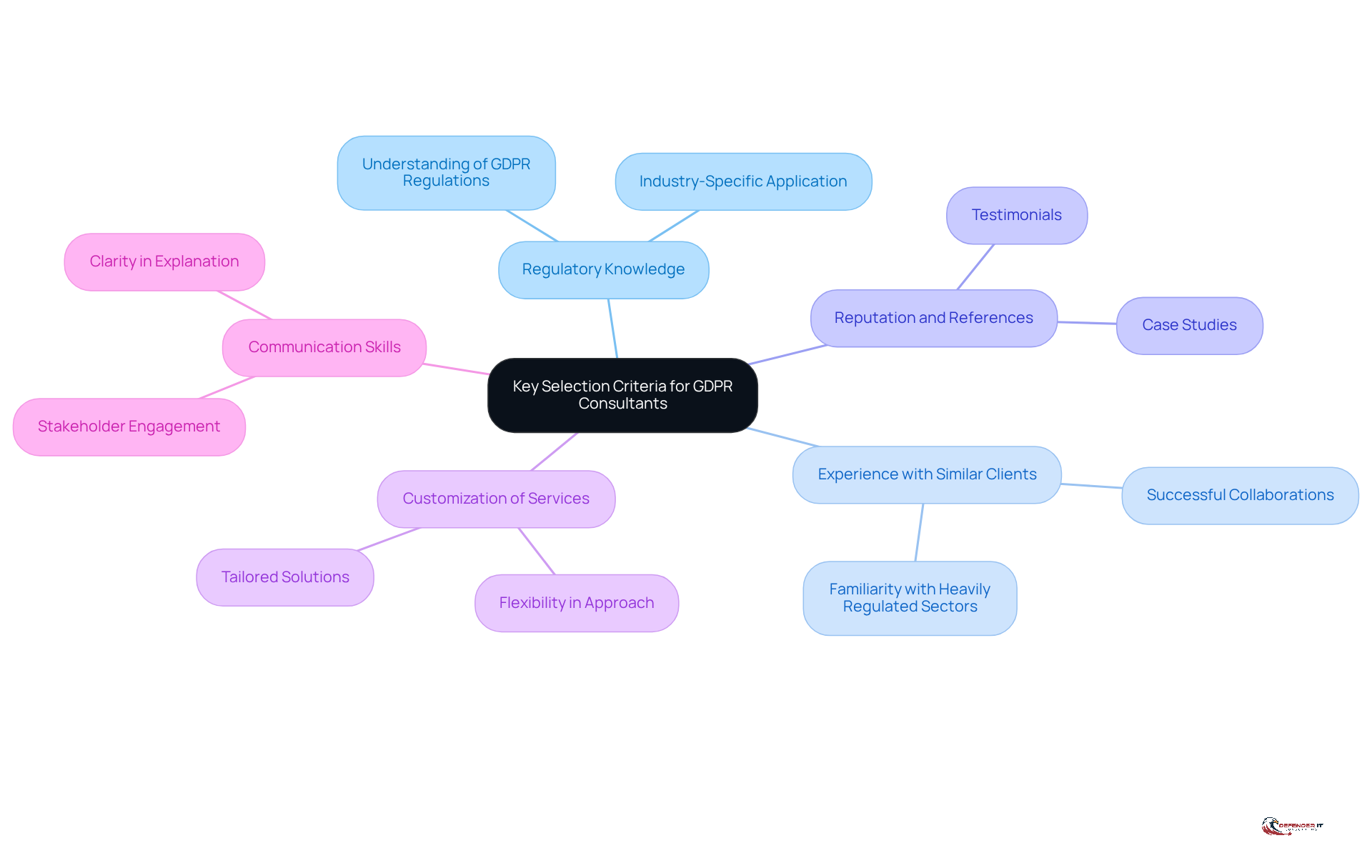The center of the mindmap shows the main topic, while the branches represent the important criteria to consider. Each branch highlights a specific area to focus on when choosing a GDPR consultant, helping you visualize what to look for. The center of the mindmap shows the main topic, while the branches represent the important criteria to consider. Each branch highlights a specific area to focus on when choosing a GDPR consultant, helping you visualize what to look for.
