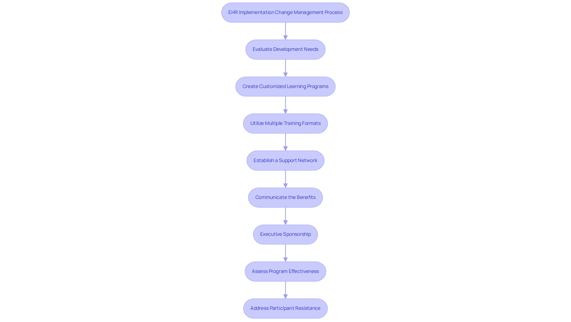 This flowchart illustrates the steps organizations should take to successfully implement change management and training for a new EHR system. Each box represents a key strategy, and the arrows show how these strategies connect and lead to a successful transition.