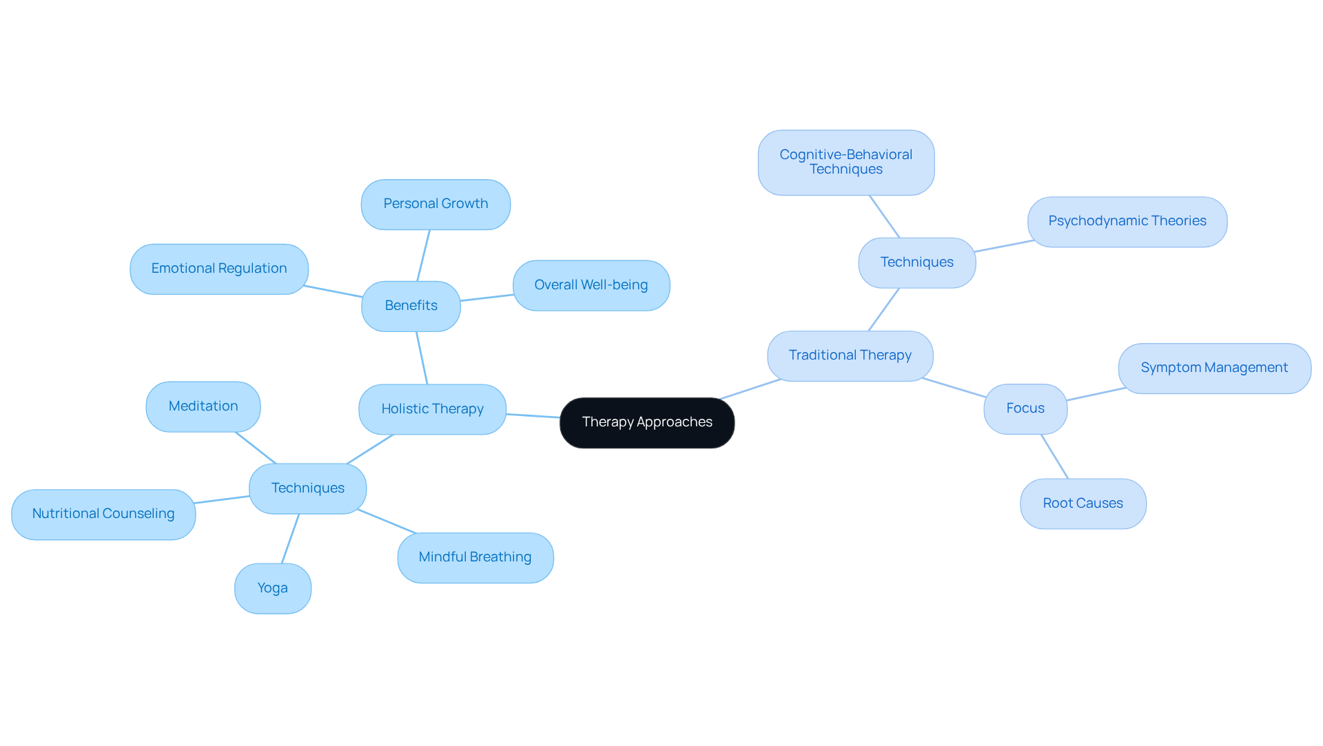This mindmap illustrates the two main approaches to therapy. The central node represents therapy as a whole, while the branches show the differences between holistic and traditional methods. Each sub-branch details specific techniques and benefits, helping you understand how these approaches differ and what they aim to achieve.