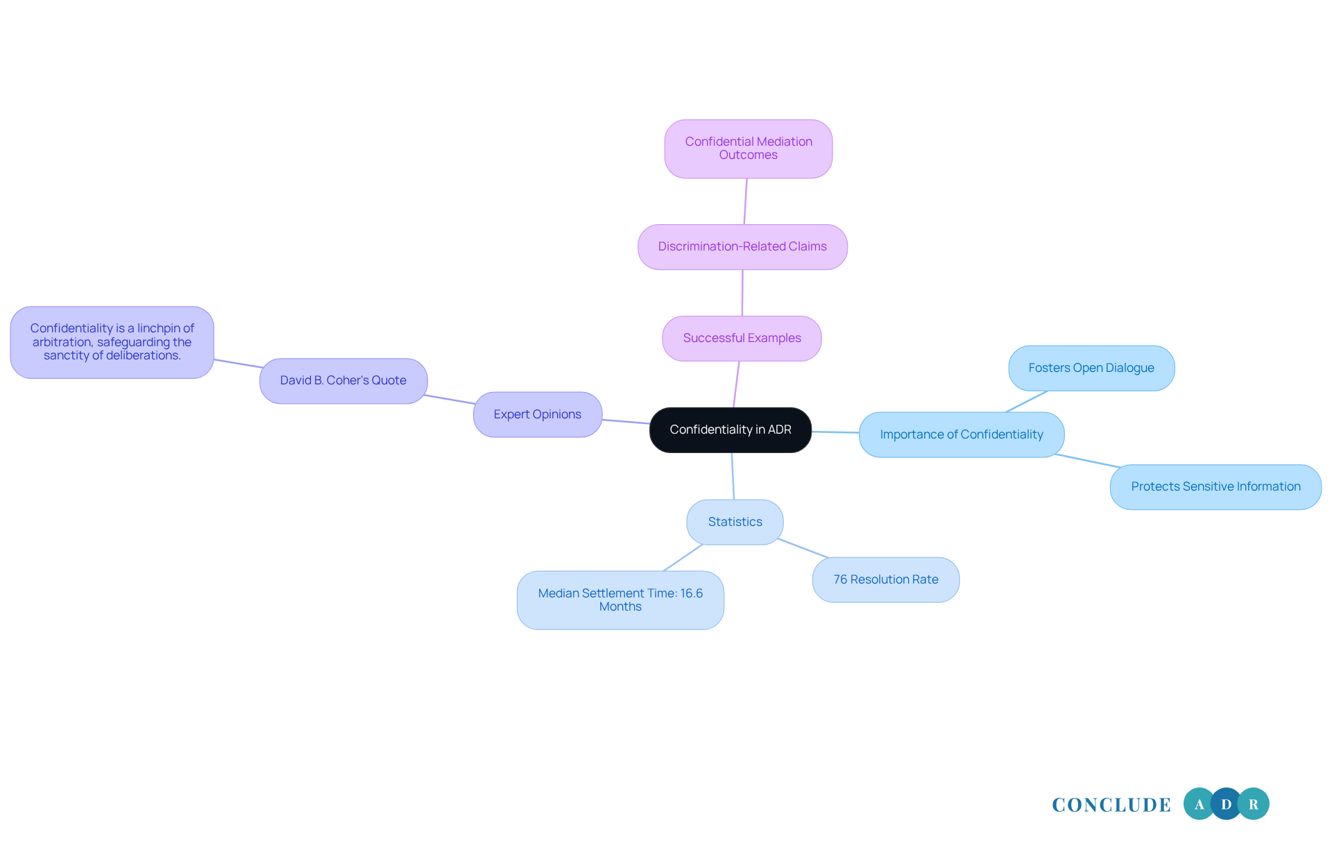 The central idea focuses on confidentiality, with branches showing its importance, supporting statistics, expert insights, and successful case examples. Each branch expands on how confidentiality contributes to effective conflict resolution.