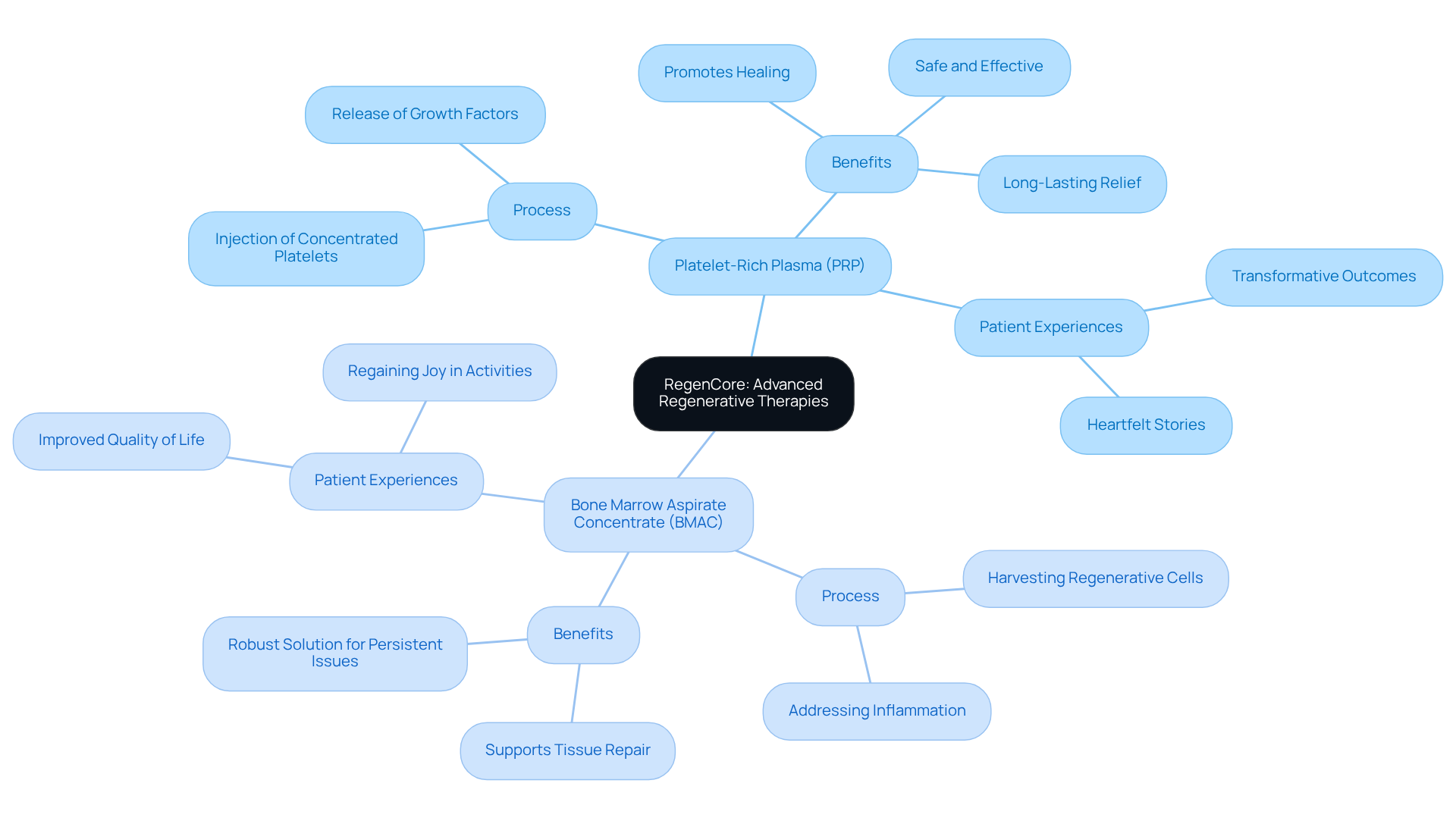 This mindmap illustrates the advanced therapies offered by RegenCore. Start at the center with the main theme, then explore the branches to learn about PRP and BMAC treatments, their processes, benefits, and how they can change lives.