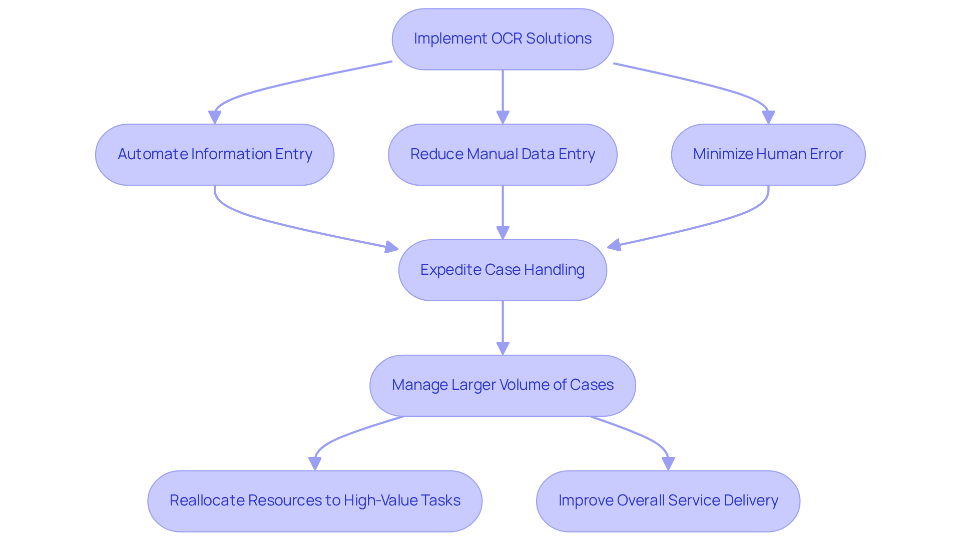 Follow the arrows to see how implementing OCR solutions leads to various improvements in workflow efficiency and productivity for law teams.