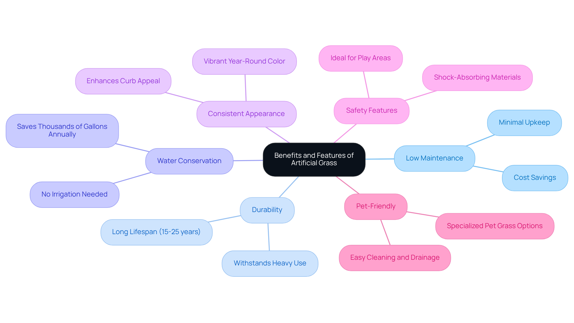 This mindmap starts with the main topic in the center and branches out to show the various benefits of synthetic turf. Each branch represents a key advantage, and the sub-branches provide more details. This layout helps you see how each benefit contributes to the overall appeal of artificial grass. This mindmap starts with the main topic in the center and branches out to show the various benefits of synthetic turf. Each branch represents a key advantage, and the sub-branches provide more details. This layout helps you see how each benefit contributes to the overall appeal of artificial grass.