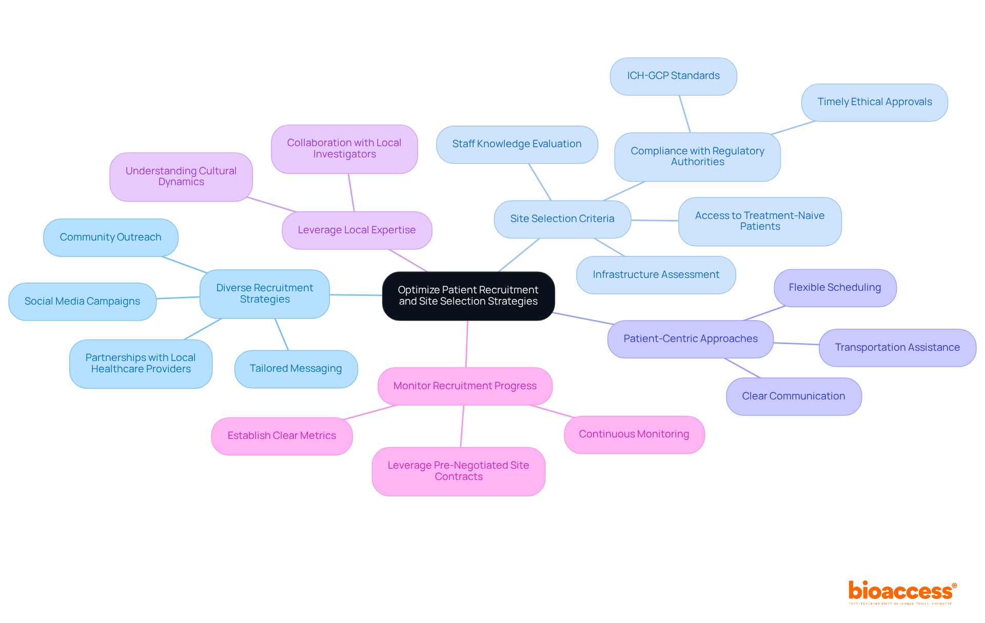 This mindmap starts with the main goal at the center and branches out into various strategies. Each branch represents a key area of focus, with further details that explain how to implement these strategies effectively. Follow the branches to see how each strategy connects to the overall objective of improving clinical trial management.