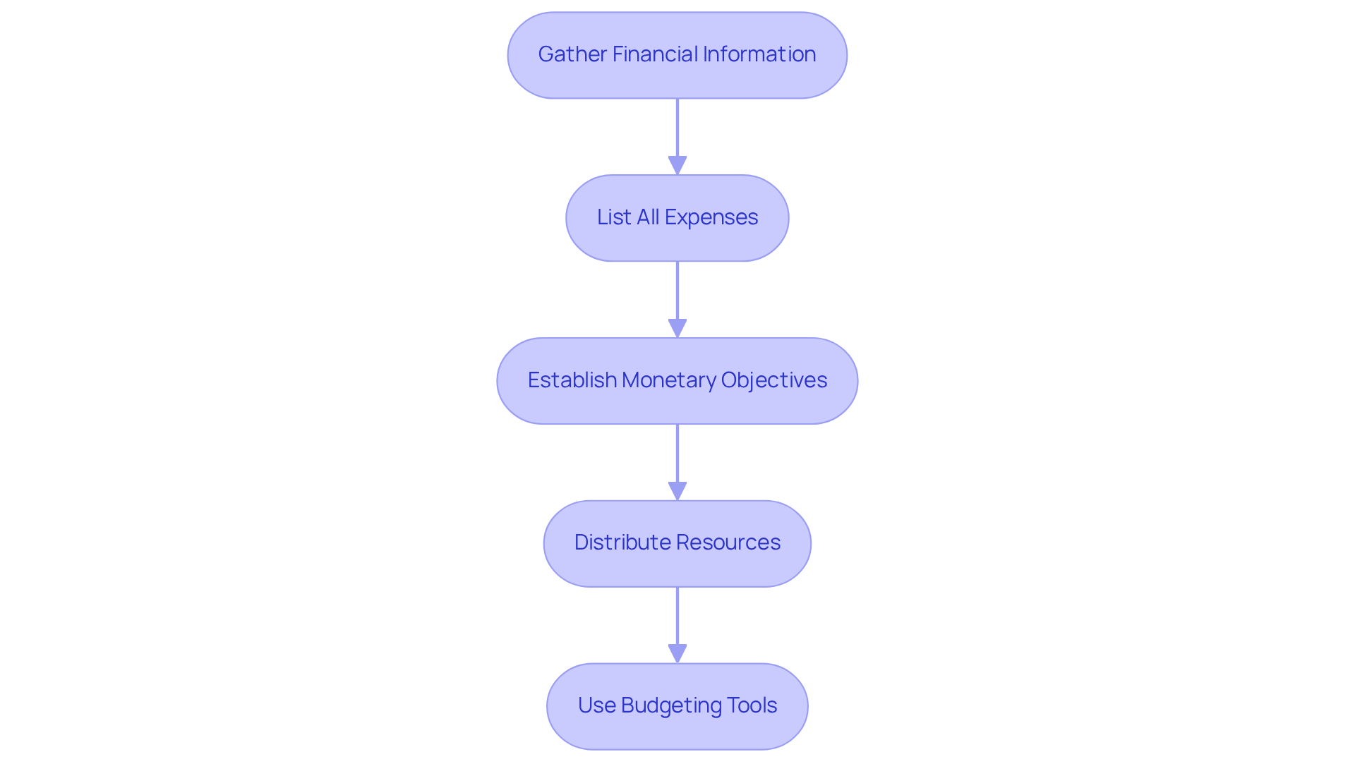 Each box represents a crucial step in the budgeting process. Follow the arrows to understand how to move from one step to the next, making budgeting easier to manage. Each box represents a crucial step in the budgeting process. Follow the arrows to understand how to move from one step to the next, making budgeting easier to manage.