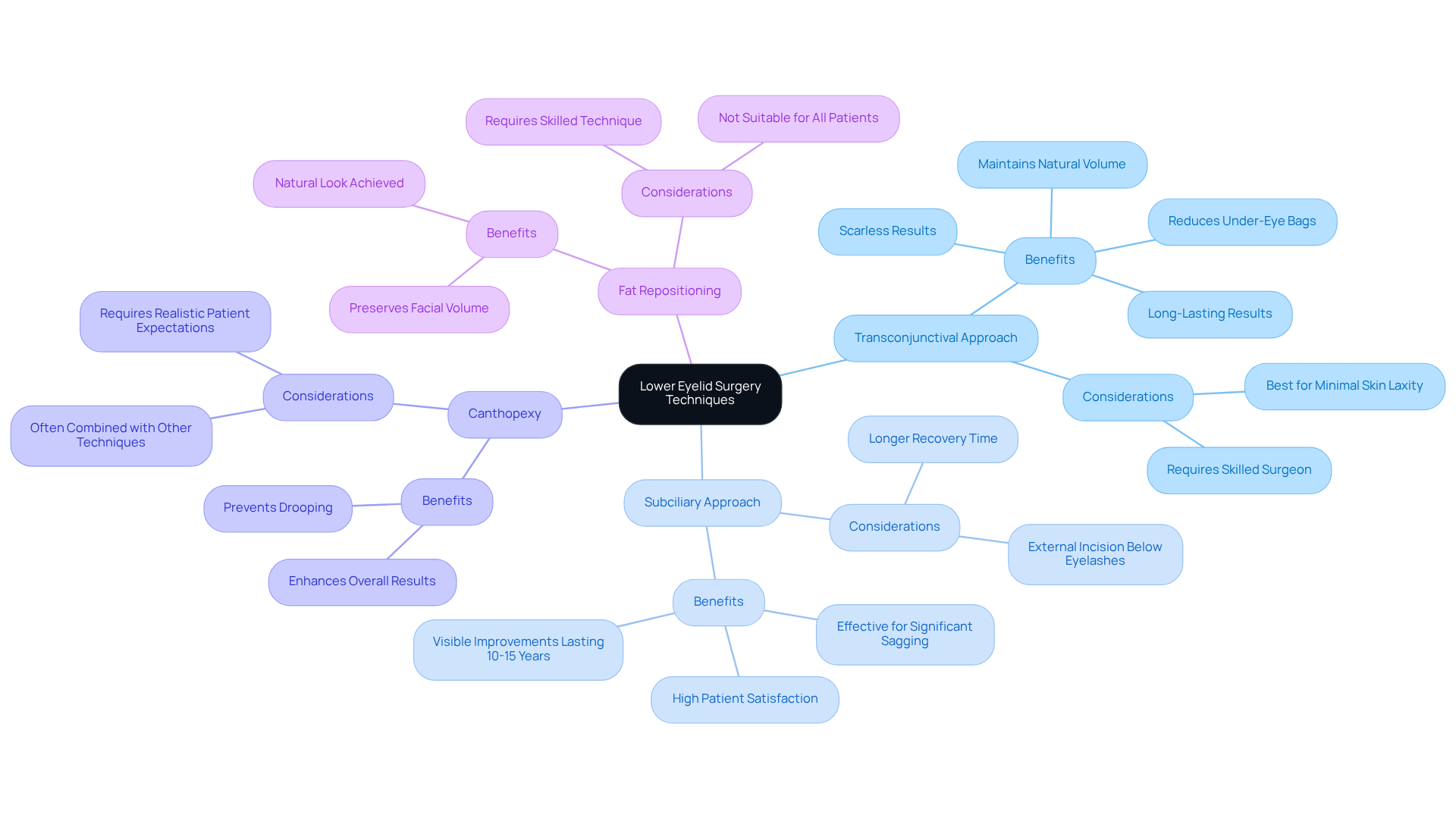 The central node represents the overall topic of lower eyelid surgery, while each branch shows a specific technique. The sub-branches provide additional details about the benefits and considerations of each method, helping you understand the options available. The central node represents the overall topic of lower eyelid surgery, while each branch shows a specific technique. The sub-branches provide additional details about the benefits and considerations of each method, helping you understand the options available.