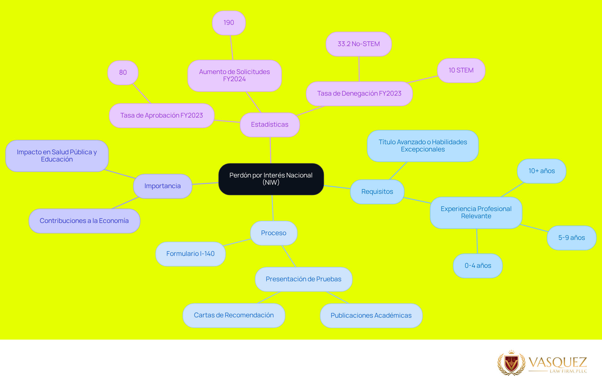 El mapa comienza en el centro con el tema principal y se ramifica en diferentes categorías, lo que te ayuda a entender cómo se relacionan los requisitos, el proceso y la importancia del perdón por interés nacional.