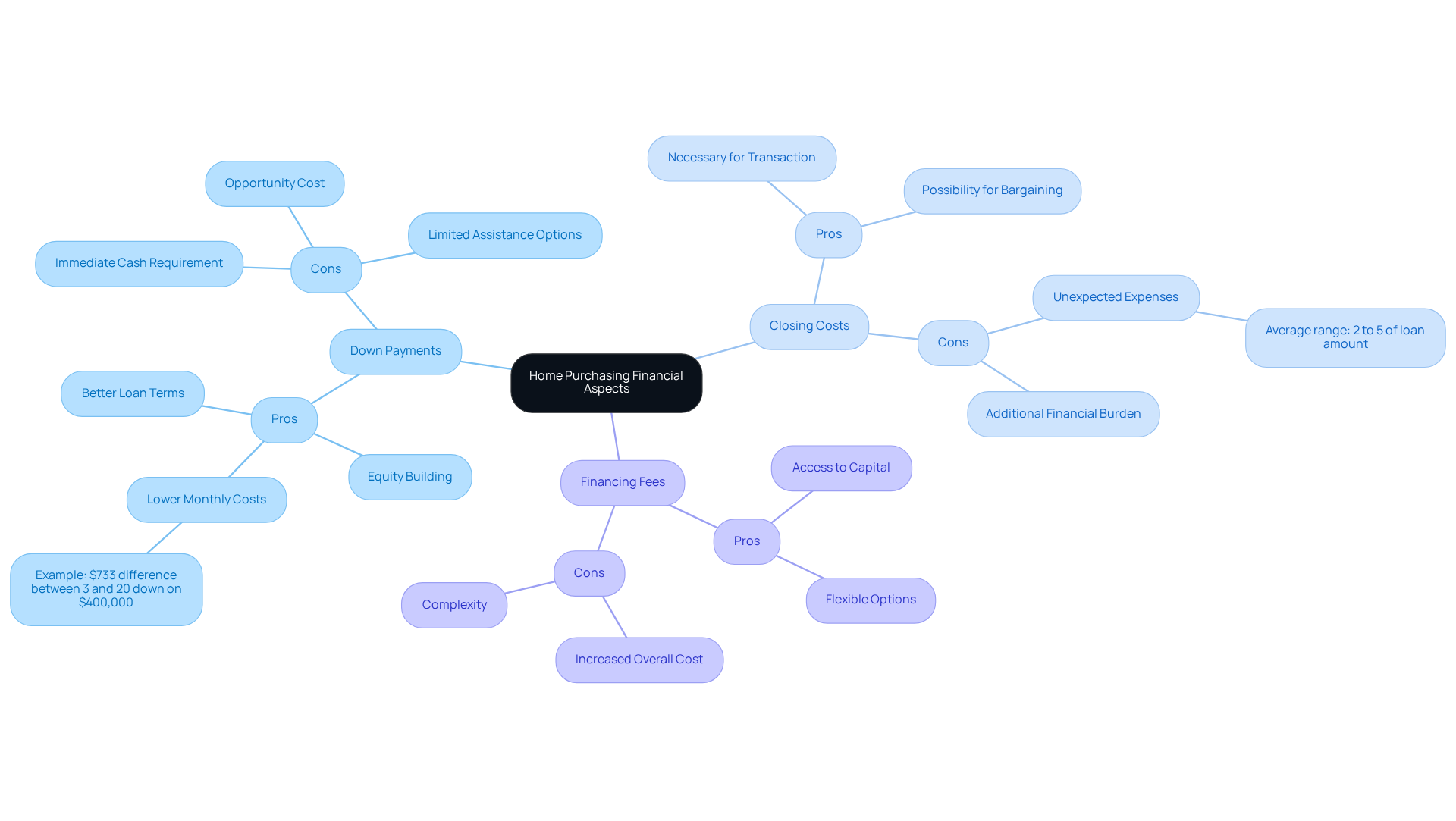 This mindmap breaks down the financial components of buying a home. Each main branch represents a key area: down payments, closing costs, and financing fees. Under each area, you'll find pros (benefits) and cons (drawbacks) that help you weigh your options. The colors and layout make it easy to follow and understand the relationships between these financial factors.
