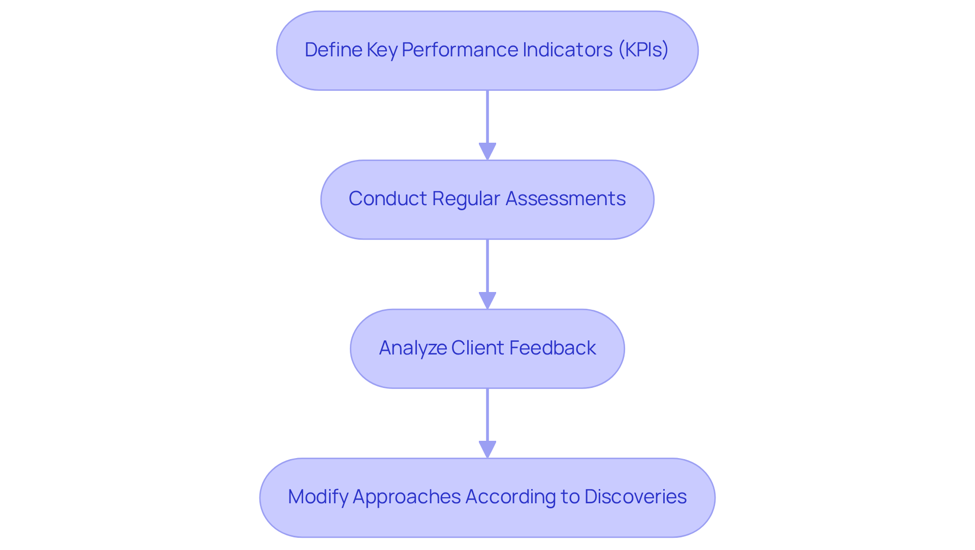Each box represents a crucial step in the process of leveraging AI for sales. Follow the arrows to see how each step builds on the previous one, guiding you toward improved sales performance.