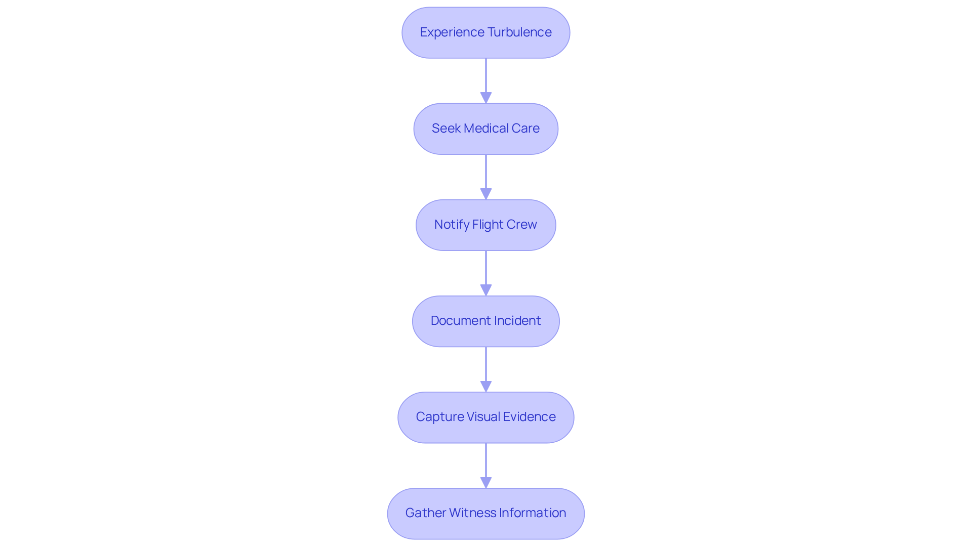 This flowchart guides you through the actions to take after experiencing turbulence injuries. Each box represents a crucial step, and the arrows show the order in which to follow them. Start at the top and move down to ensure you cover all important actions. This flowchart guides you through the actions to take after experiencing turbulence injuries. Each box represents a crucial step, and the arrows show the order in which to follow them. Start at the top and move down to ensure you cover all important actions.