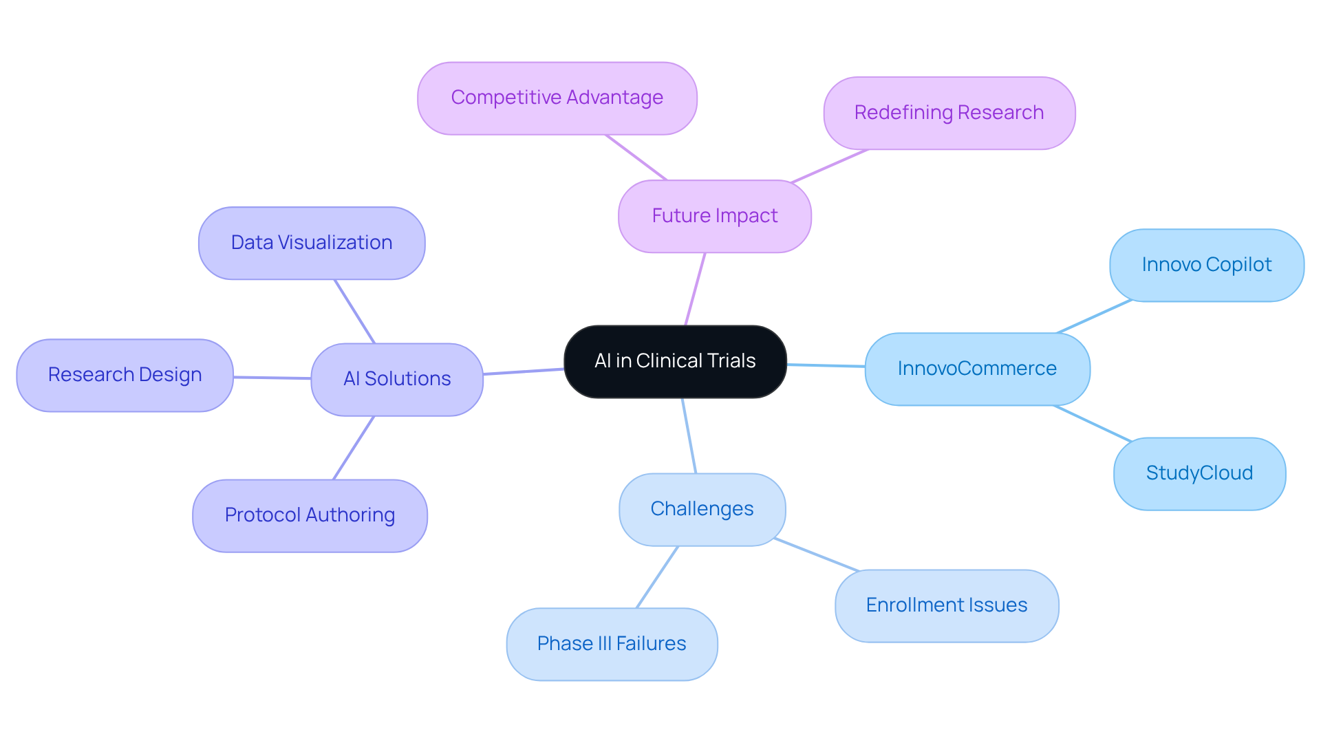 This mindmap illustrates how AI technologies are transforming clinical trials. Start at the center with the main theme, then explore the branches to see how InnovoCommerce is addressing challenges and optimizing processes. Each branch represents a key area of focus, showing how they connect to the overall goal of improving clinical research. This mindmap illustrates how AI technologies are transforming clinical trials. Start at the center with the main theme, then explore the branches to see how InnovoCommerce is addressing challenges and optimizing processes. Each branch represents a key area of focus, showing how they connect to the overall goal of improving clinical research.