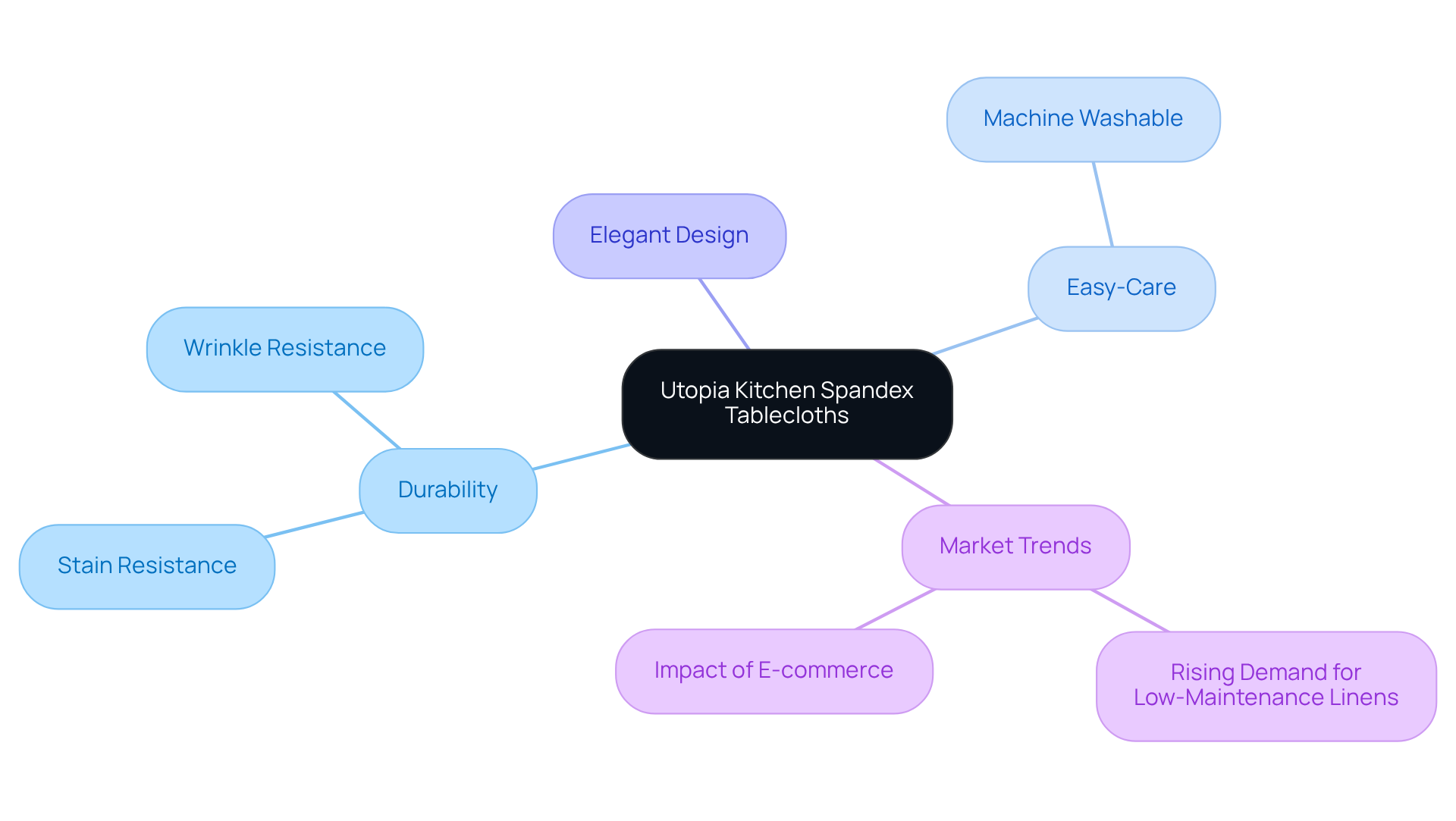The central node represents the tablecloths, while the branches show their key features and benefits. Each color-coded branch helps you quickly identify different aspects, making it easy to understand why these tablecloths are a great choice for events.