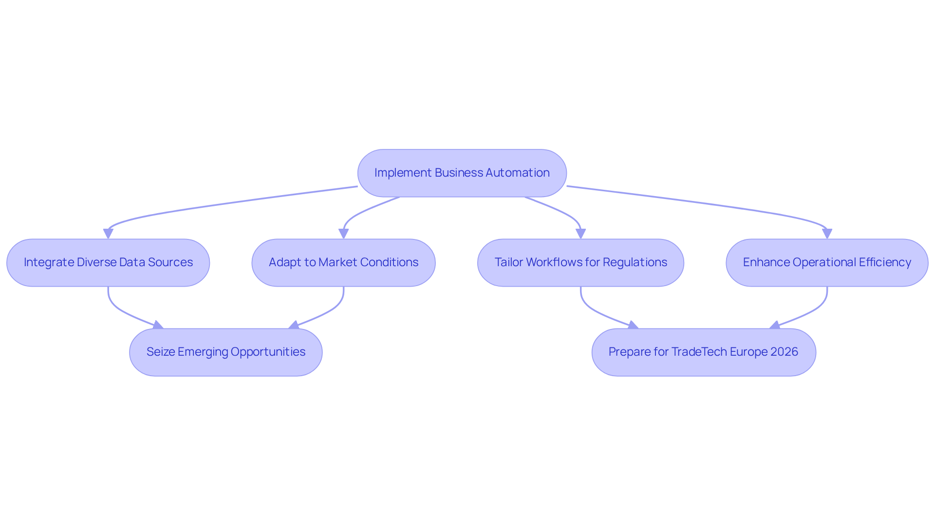 Follow the arrows to see how implementing business automation leads to various steps and benefits, ultimately enhancing the investment group's ability to adapt and grow.
