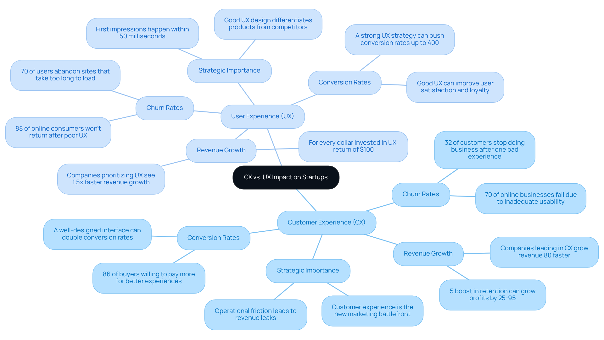 The central node represents the overall topic, while the branches show how CX and UX influence various aspects of startup success. Each sub-point highlights critical factors that contribute to business outcomes. The central node represents the overall topic, while the branches show how CX and UX influence various aspects of startup success. Each sub-point highlights critical factors that contribute to business outcomes.