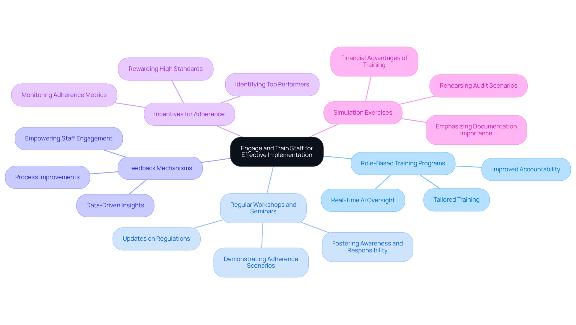 The central node represents the main goal of engaging and training staff. Each branch shows a specific strategy, and the sub-branches provide additional details or benefits related to that strategy. This layout helps you see how each approach contributes to the overall effectiveness of the payer audit readiness system.