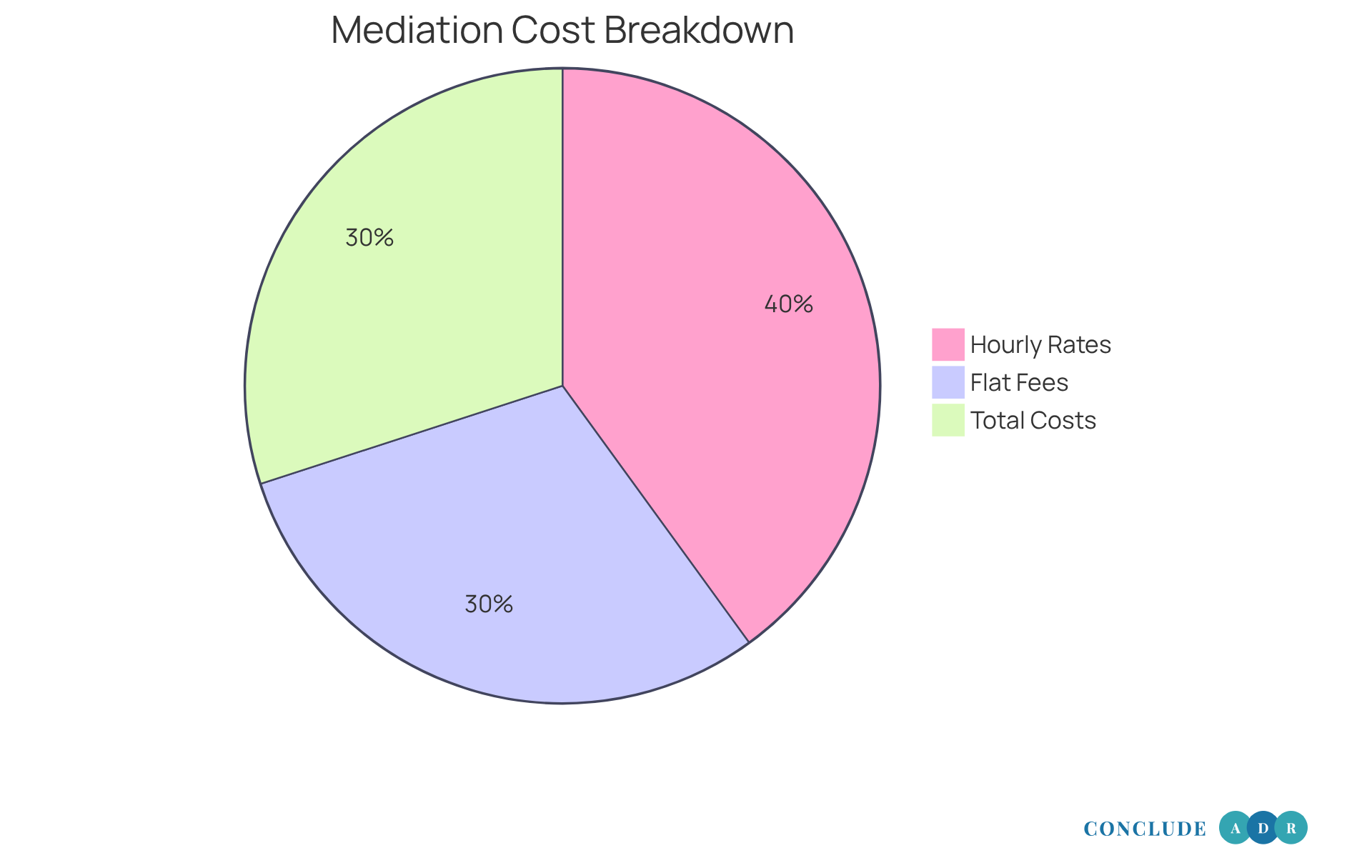 Each slice of the pie shows a different type of cost associated with mediation. The larger the slice, the more significant that cost is in relation to the total expenses. This helps you understand where your money might go during the mediation process.