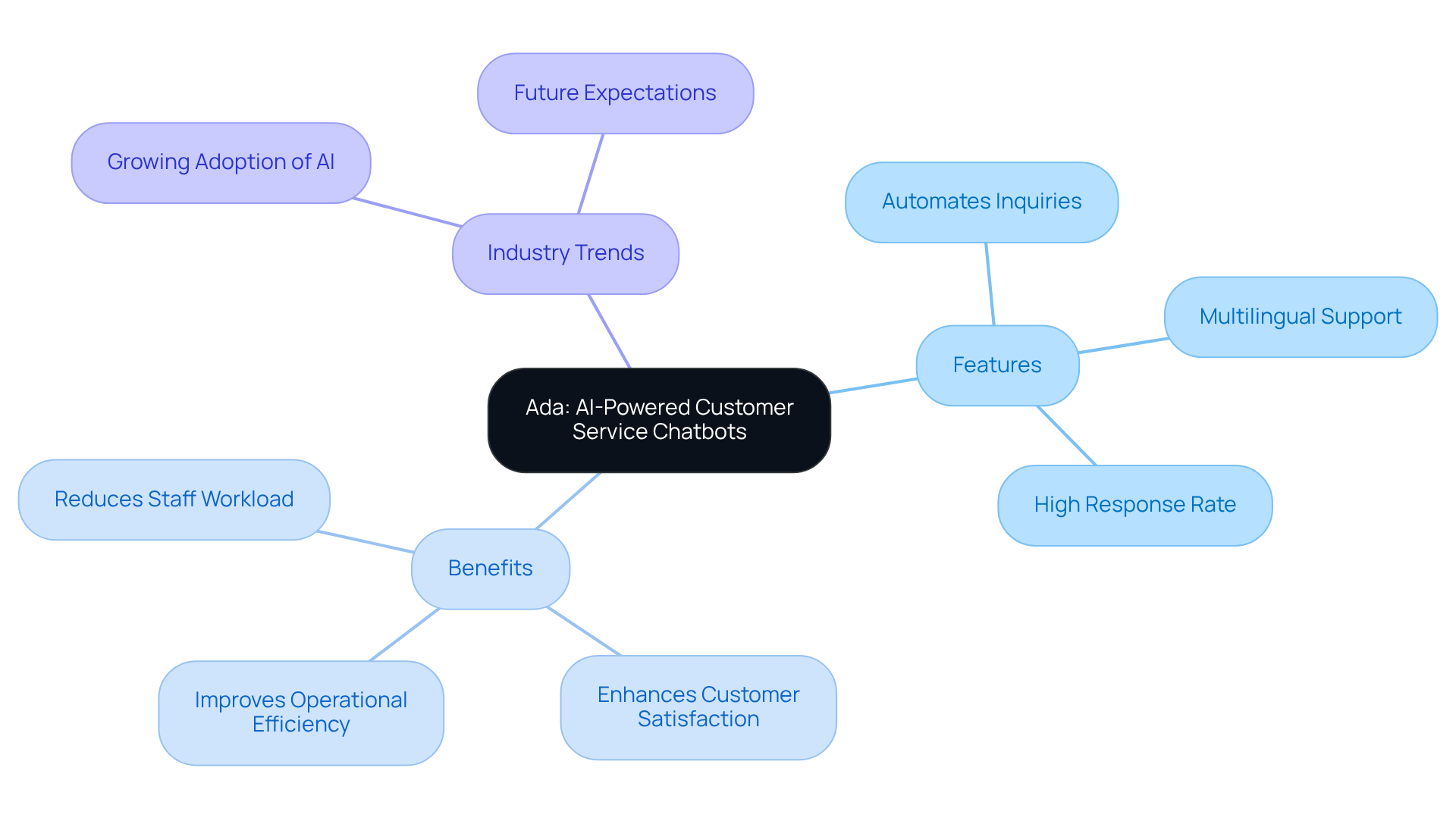 Start at the center with Ada, then explore the branches to see its features, benefits, and how it fits into the larger trend of AI in hospitality. Start at the center with Ada, then explore the branches to see its features, benefits, and how it fits into the larger trend of AI in hospitality.