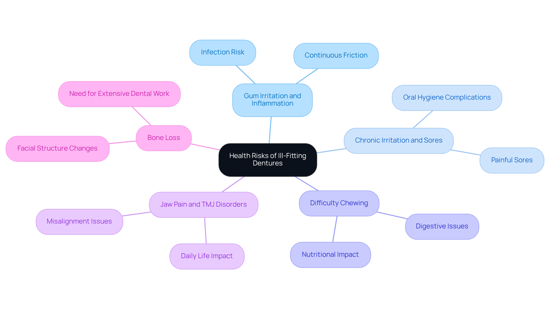 The center represents the main topic of health risks from ill-fitting dentures. Each branch shows a specific concern, and the sub-branches provide additional details or implications related to that concern. This helps you understand how each issue connects back to the central theme.