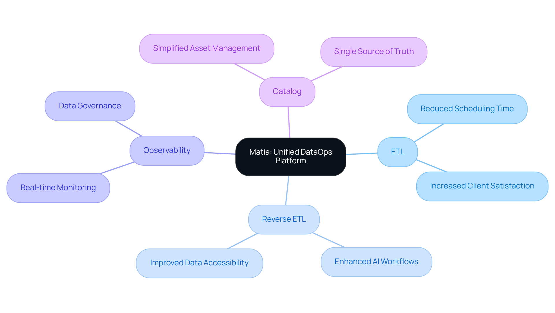 The central node represents the Matia platform, while the branches show its key functionalities and the benefits they provide. Follow the branches to see how each component contributes to improved healthcare data management.
