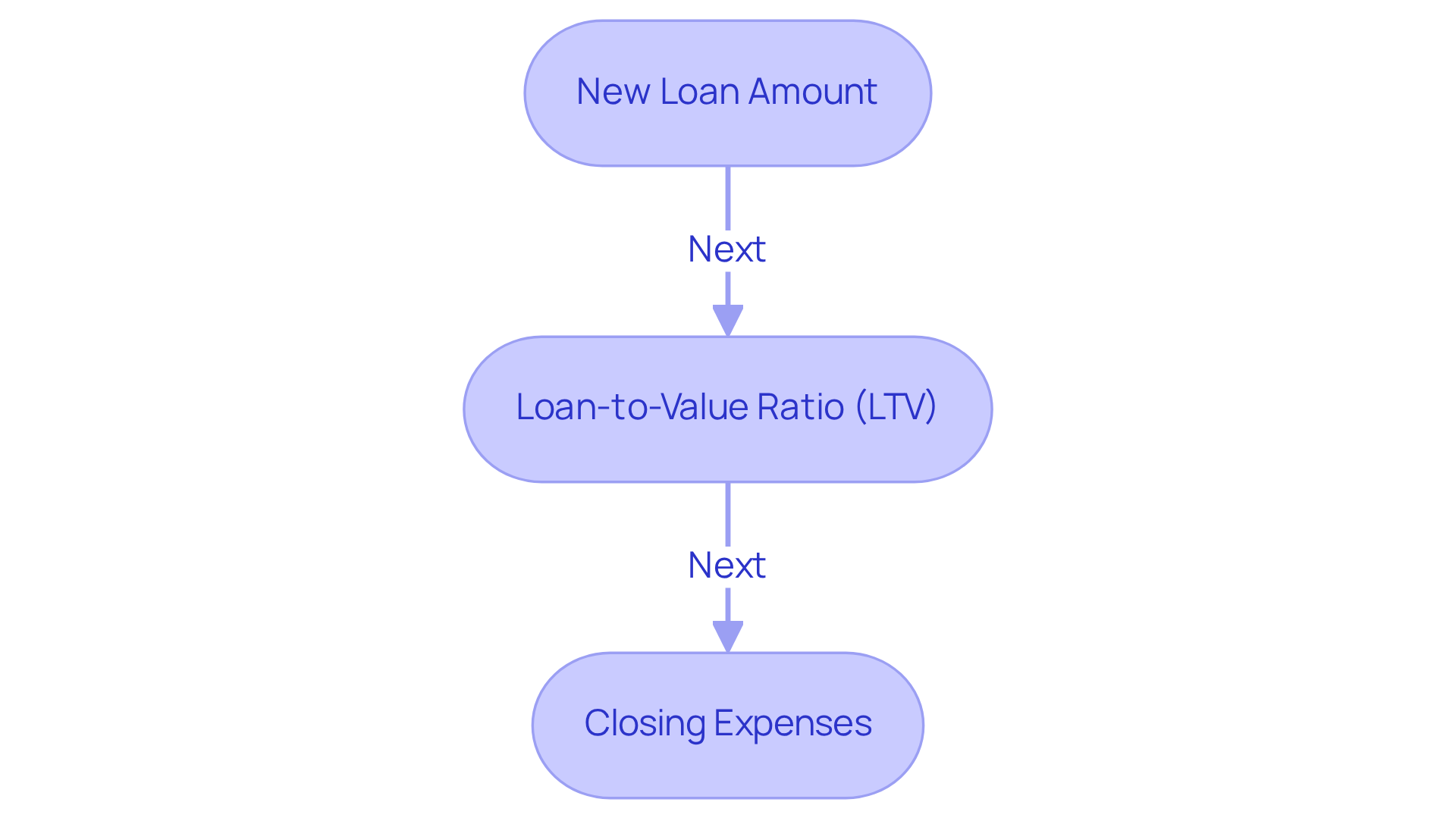 This flowchart outlines the steps homeowners should follow when considering cash-out refinancing. Each box represents a key step in the process, guiding you from understanding your new loan amount to being aware of closing costs. Follow the arrows to see how each step connects!
