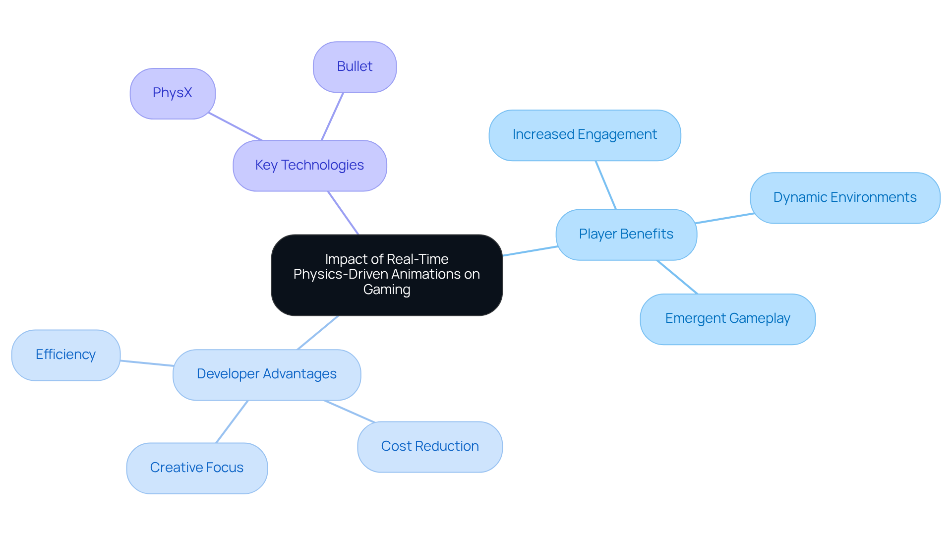 The central node represents the main topic, while the branches show different aspects of how real-time physics-driven animations affect gaming. Each branch highlights specific benefits or technologies, making it easy to see the connections. The central node represents the main topic, while the branches show different aspects of how real-time physics-driven animations affect gaming. Each branch highlights specific benefits or technologies, making it easy to see the connections.