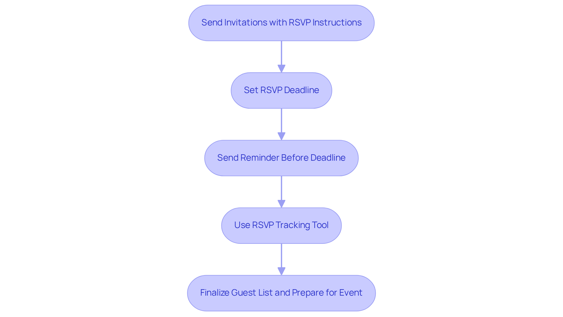 Follow the arrows to see how to manage RSVPs effectively — each step is crucial to ensuring a smooth event planning experience. Follow the arrows to see how to manage RSVPs effectively — each step is crucial to ensuring a smooth event planning experience.
