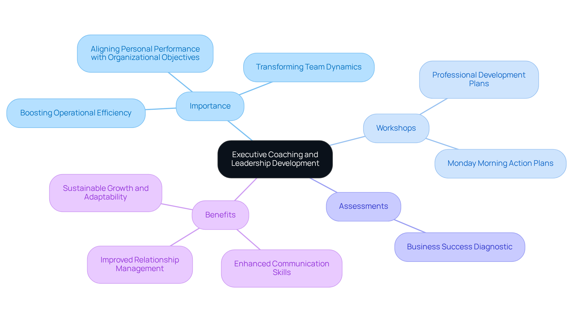 This mindmap illustrates how executive coaching supports leadership development. Start at the center with the main idea, then explore the branches to see the importance, specific workshops, assessments, and the benefits they provide for leaders.