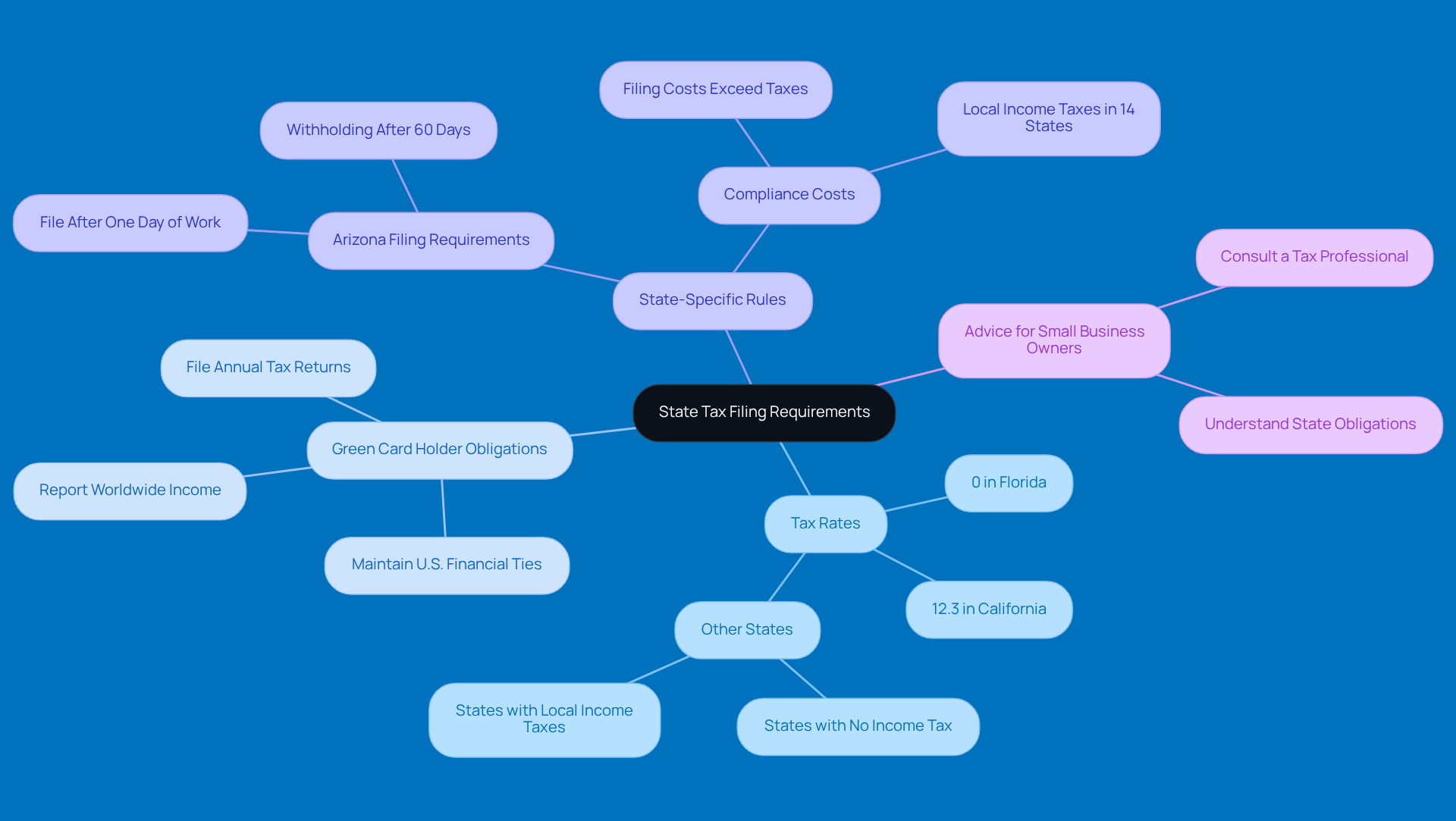 The central node represents the main topic, while branches show different aspects of state tax obligations. Each color-coded branch helps you navigate through the various rules and examples related to state taxes.