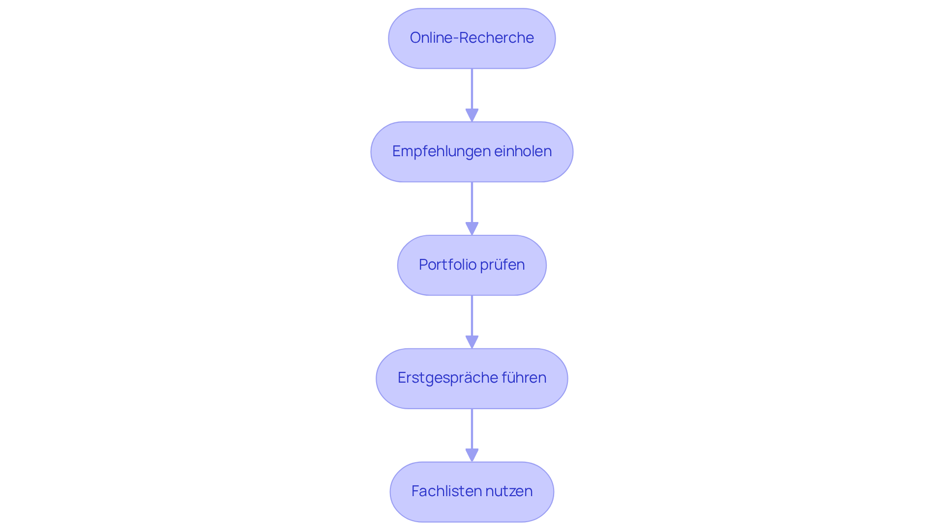 Jeder Schritt zeigt, was Sie tun sollten, um den richtigen Architekten zu finden - folgen Sie den Pfeilen, um den Prozess zu verstehen.