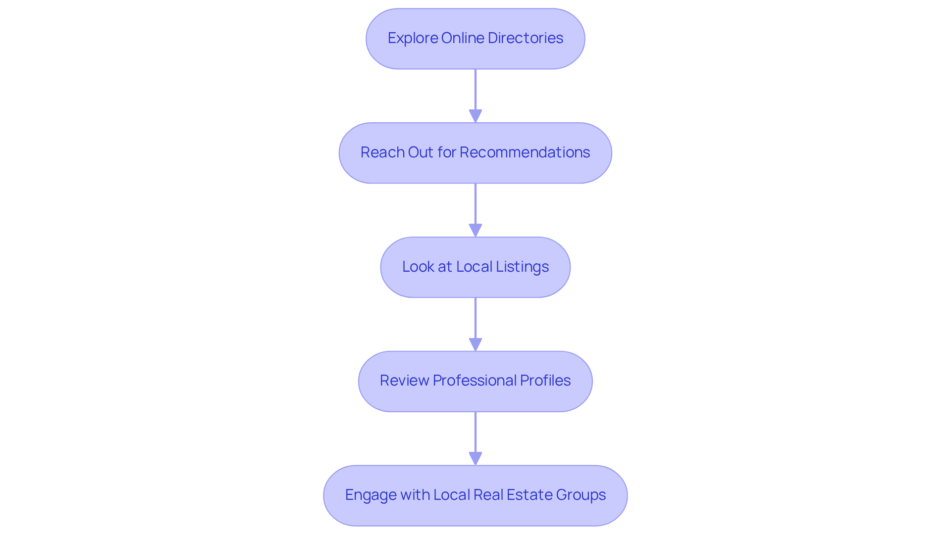 Each box represents a step in your journey to find the right real estate agent. Follow the arrows to see how each step leads to the next, guiding you through the process.