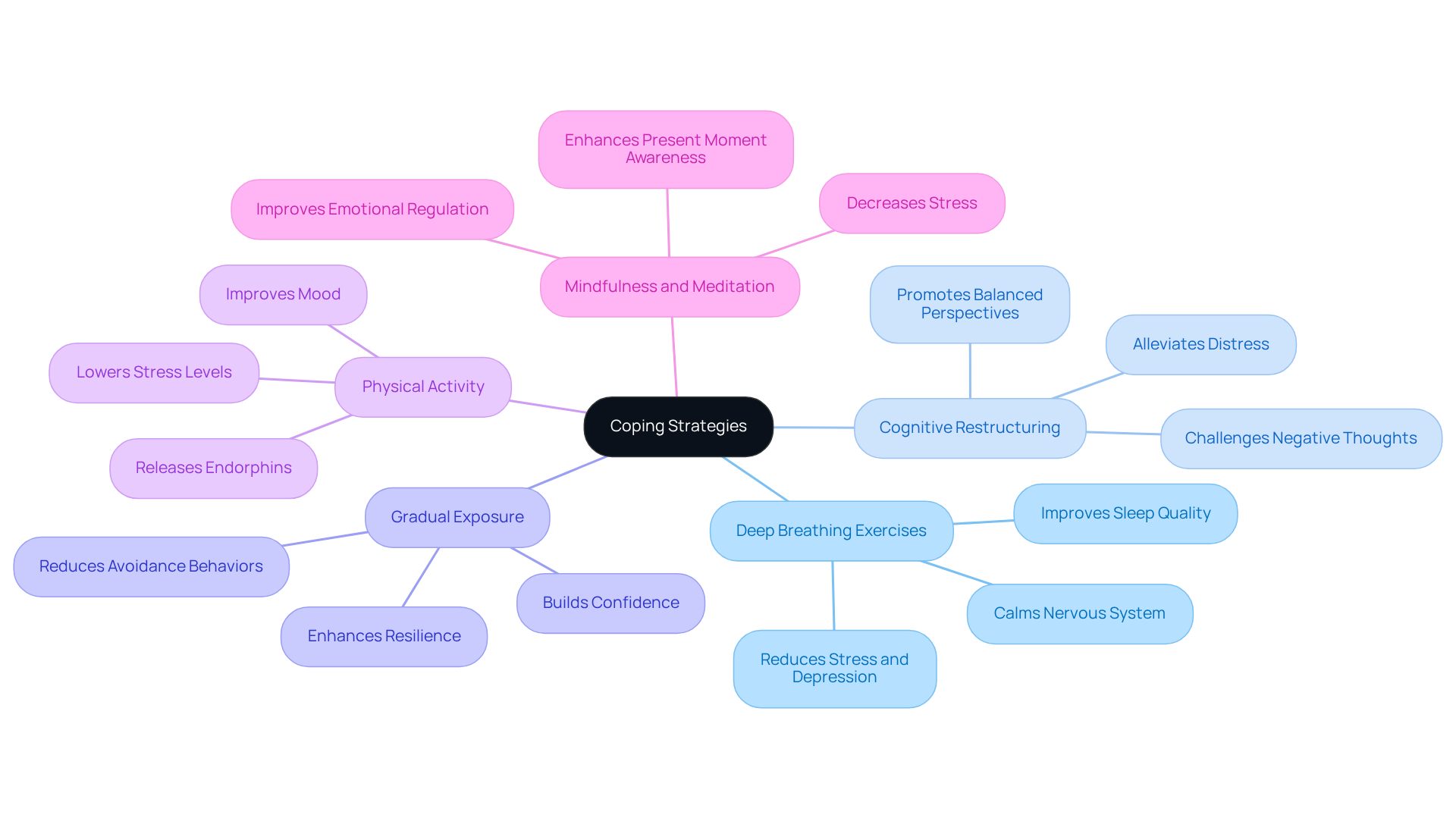 The center represents the main theme of coping strategies. Each branch shows a different technique, with further details on how to practice it and its benefits. This visual guide helps you see how various strategies can work together to improve mental well-being.