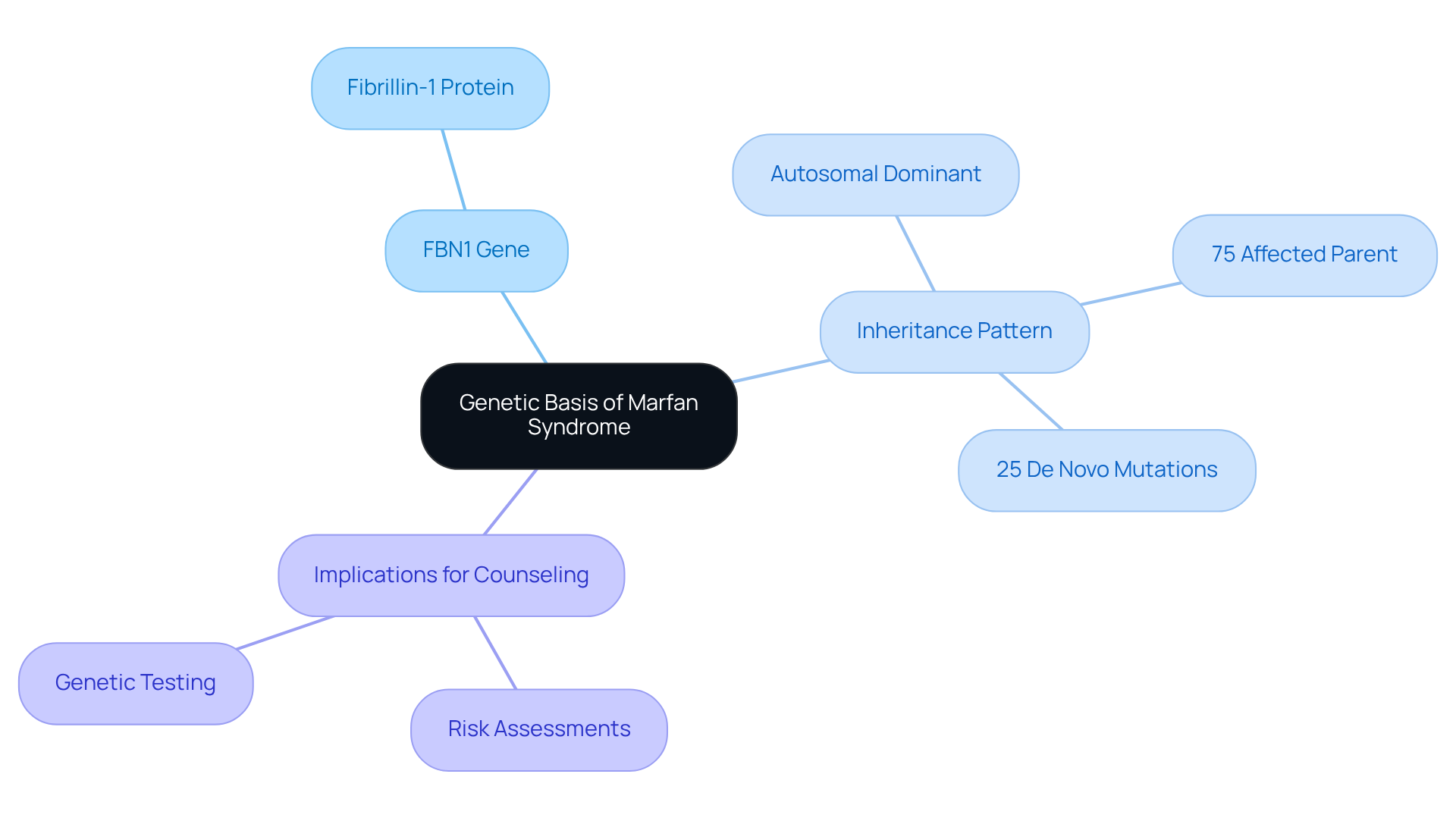 Start at the center with the main topic, then follow the branches to explore the gene involved, how the condition is inherited, and what this means for counseling. Each branch represents a key aspect of Marfan syndrome's genetic basis.
