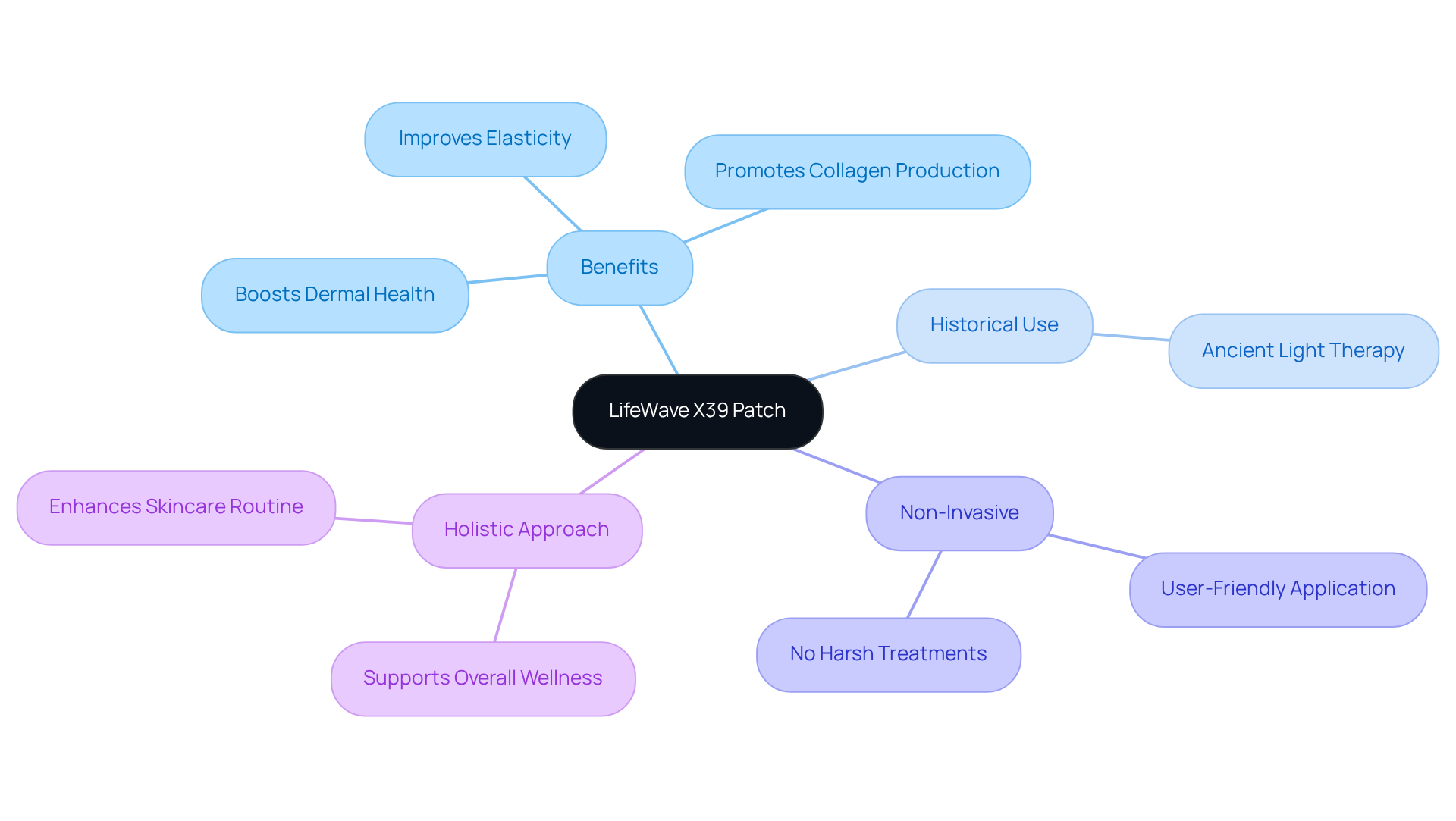 This mindmap starts with the LifeWave X39 Patch at the center. Each branch represents a different aspect of the patch's benefits and features. Follow the branches to explore how this innovative product can enhance your skincare routine and overall wellness. This mindmap starts with the LifeWave X39 Patch at the center. Each branch represents a different aspect of the patch's benefits and features. Follow the branches to explore how this innovative product can enhance your skincare routine and overall wellness.