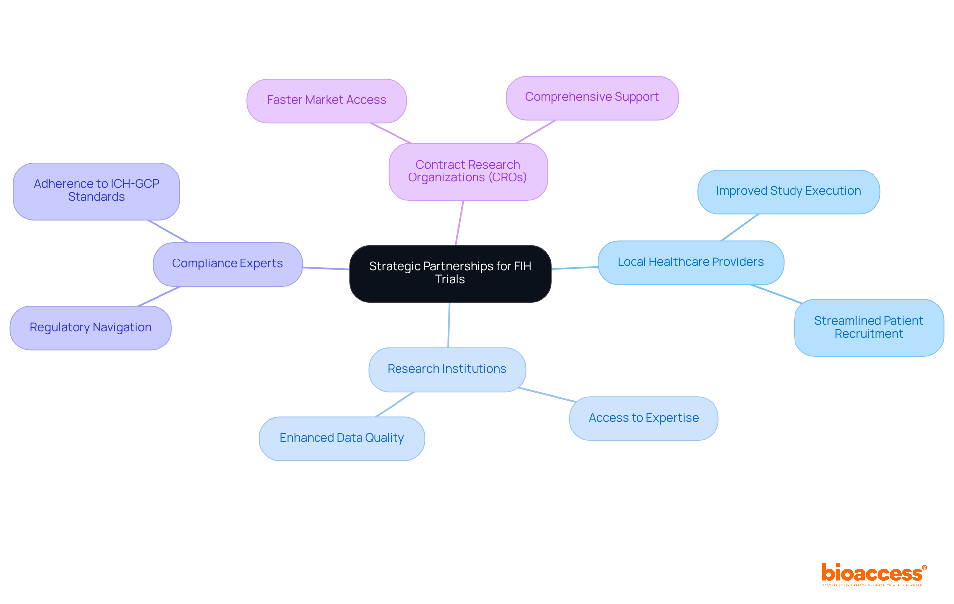 The central node represents the main theme of strategic partnerships. Each branch shows a different type of partner or benefit, and the sub-branches provide more detail on how these partnerships contribute to successful clinical trials. The central node represents the main theme of strategic partnerships. Each branch shows a different type of partner or benefit, and the sub-branches provide more detail on how these partnerships contribute to successful clinical trials.