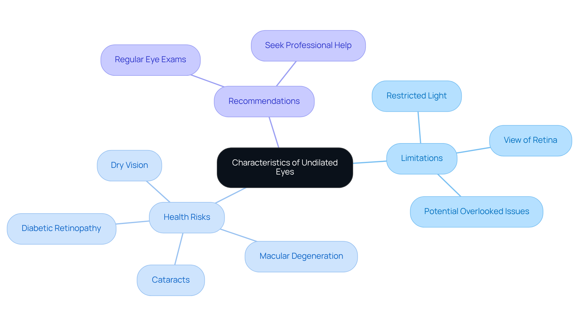 The central idea is about undilated eyes and branches show related limitations, health risks, and recommendations. Each branch helps you understand how these aspects connect and why they matter for eye health. The central idea is about undilated eyes and branches show related limitations, health risks, and recommendations. Each branch helps you understand how these aspects connect and why they matter for eye health.