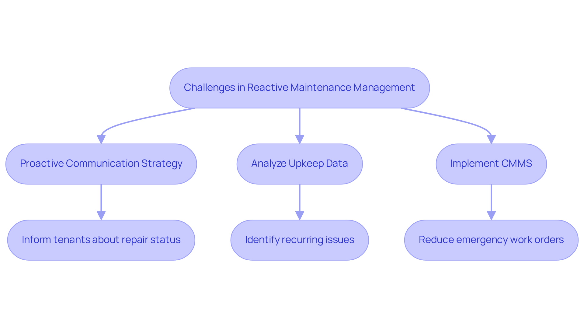 This flowchart outlines the steps property managers can take to improve maintenance management. Start with the main challenge, then follow the arrows to see the proactive strategies and actions that can lead to better outcomes. This flowchart outlines the steps property managers can take to improve maintenance management. Start with the main challenge, then follow the arrows to see the proactive strategies and actions that can lead to better outcomes.