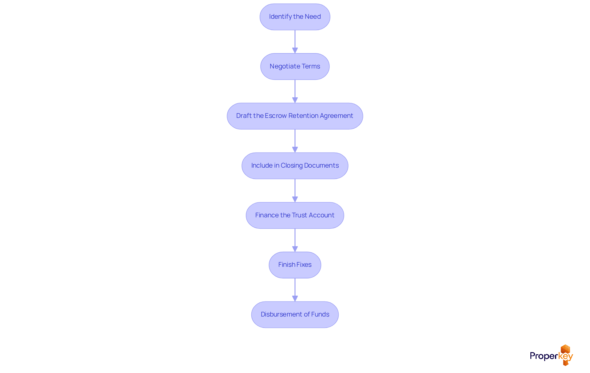 Each box represents a step in the escrow holdback process. Follow the arrows to see how each step leads to the next, ensuring you understand what needs to be done at each stage.