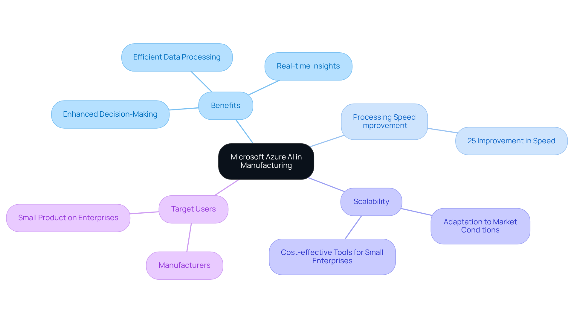The central node represents Azure AI's role in manufacturing, while the branches show its benefits, improvements in processing speed, scalability for different businesses, and how it helps small enterprises compete effectively.