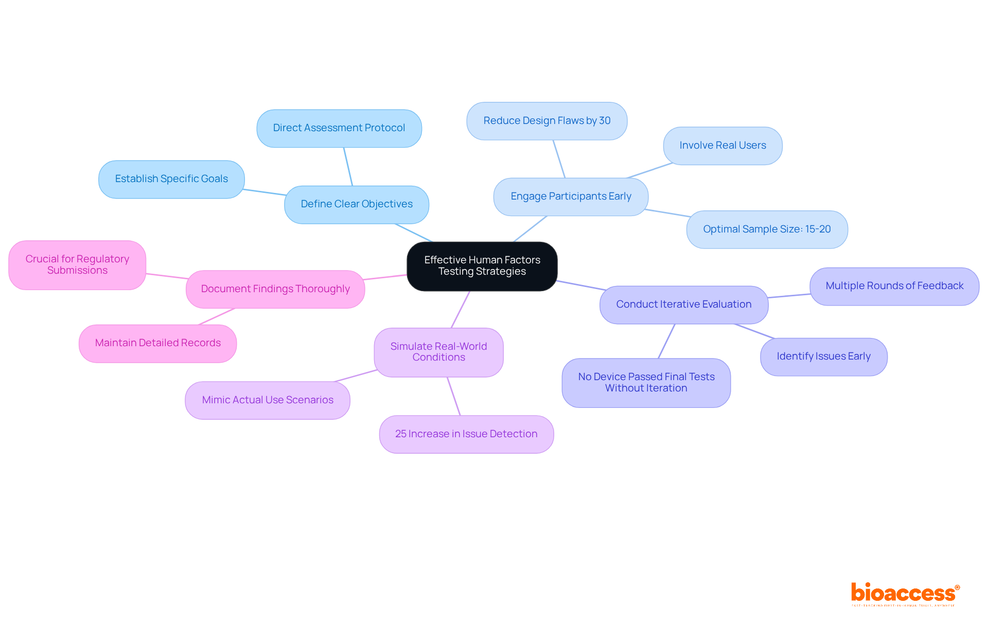 The central idea represents the overall goal of effective human factors testing. Each branch shows a different best practice, while the sub-branches provide additional insights or tips related to that practice, helping you see how everything connects.