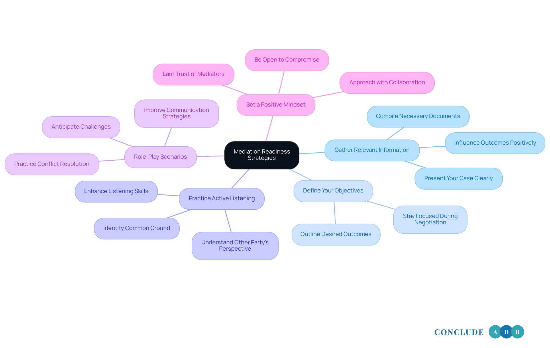 The central node represents the overall goal of being ready for mediation, while each branch shows a specific strategy to help achieve that goal. Follow the branches to explore each strategy and its key components.