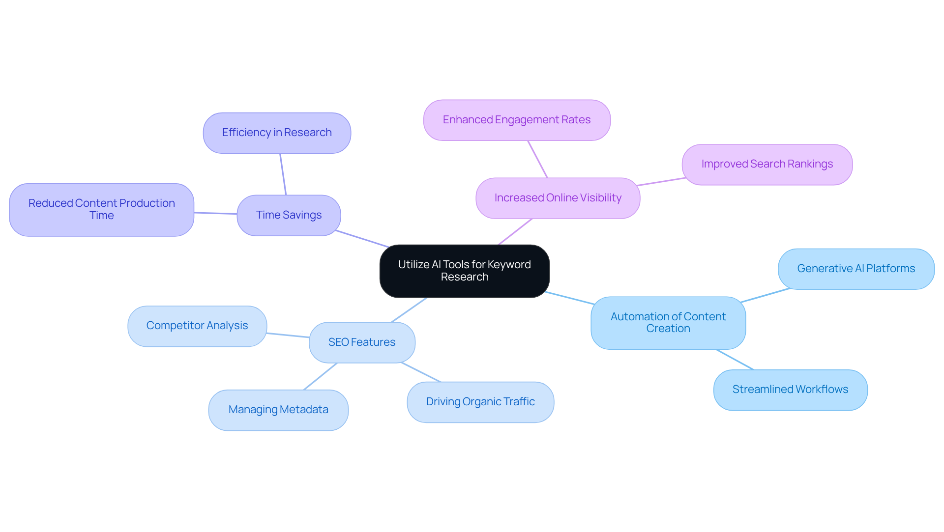 The central idea is about leveraging AI for keyword research, with branches representing the various benefits like automation and increased visibility. Each sub-branch provides more detail on how these benefits manifest in the content creation process.