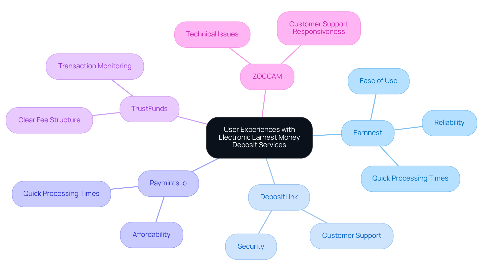This mindmap shows how different electronic earnest money deposit services are perceived by users. Each branch represents a service, and the sub-branches highlight specific feedback from users about their experiences, making it easy to compare and understand what each service offers.