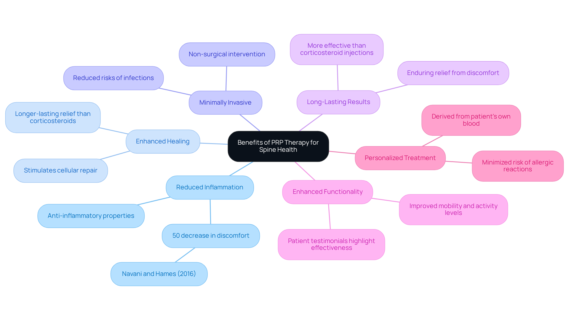 This mindmap illustrates the various advantages of PRP therapy for spine health. Each branch represents a specific benefit, showing how PRP therapy can help with inflammation, healing, and overall functionality. Follow the branches to explore each benefit in detail! This mindmap illustrates the various advantages of PRP therapy for spine health. Each branch represents a specific benefit, showing how PRP therapy can help with inflammation, healing, and overall functionality. Follow the branches to explore each benefit in detail!