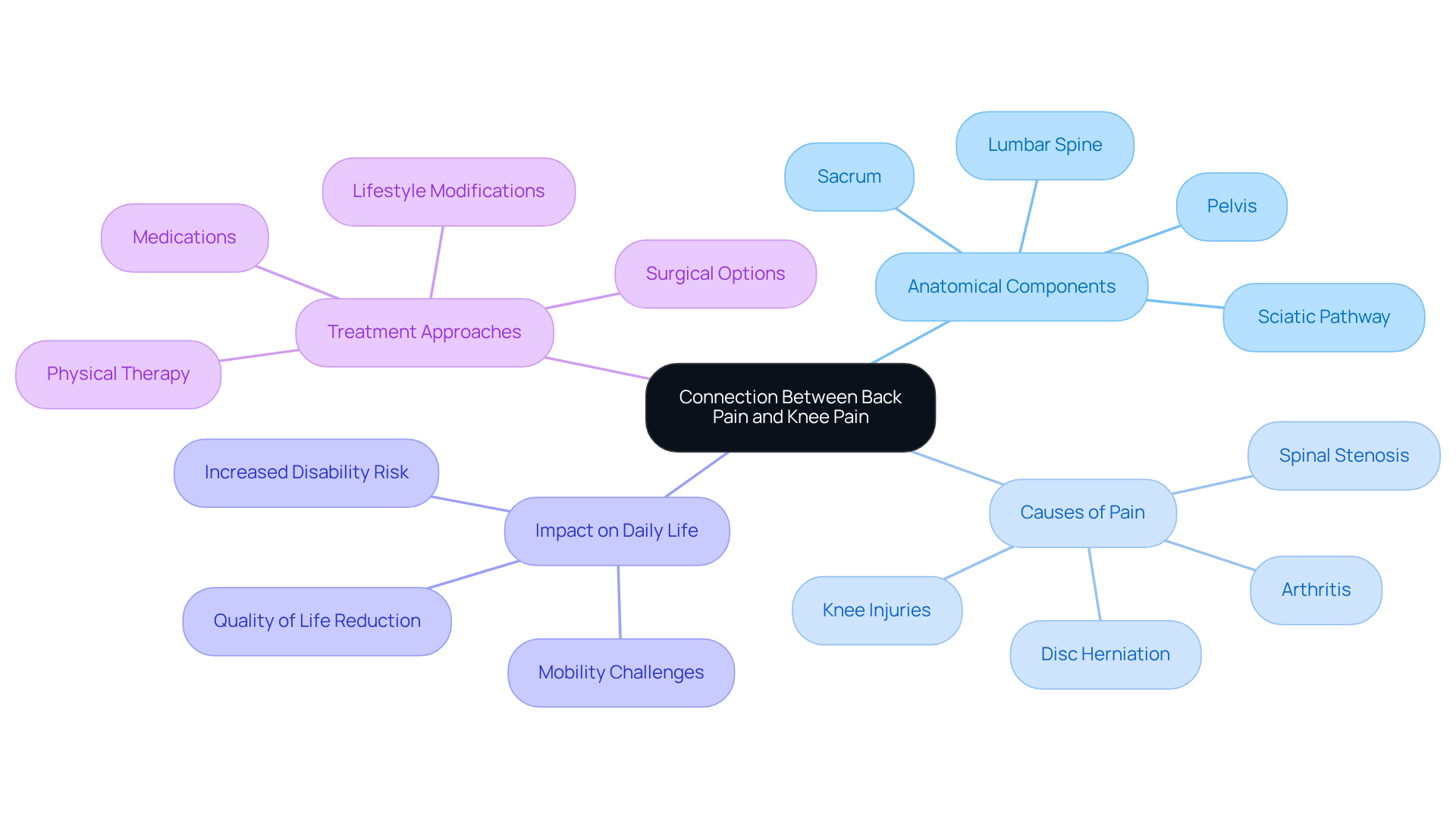 This mindmap illustrates how back pain and knee pain are connected. Start at the center with the main idea, then explore the branches to see the anatomical parts involved, the causes of pain, how it affects daily life, and potential treatment options. Each branch helps you understand the complexity of the relationship. This mindmap illustrates how back pain and knee pain are connected. Start at the center with the main idea, then explore the branches to see the anatomical parts involved, the causes of pain, how it affects daily life, and potential treatment options. Each branch helps you understand the complexity of the relationship.