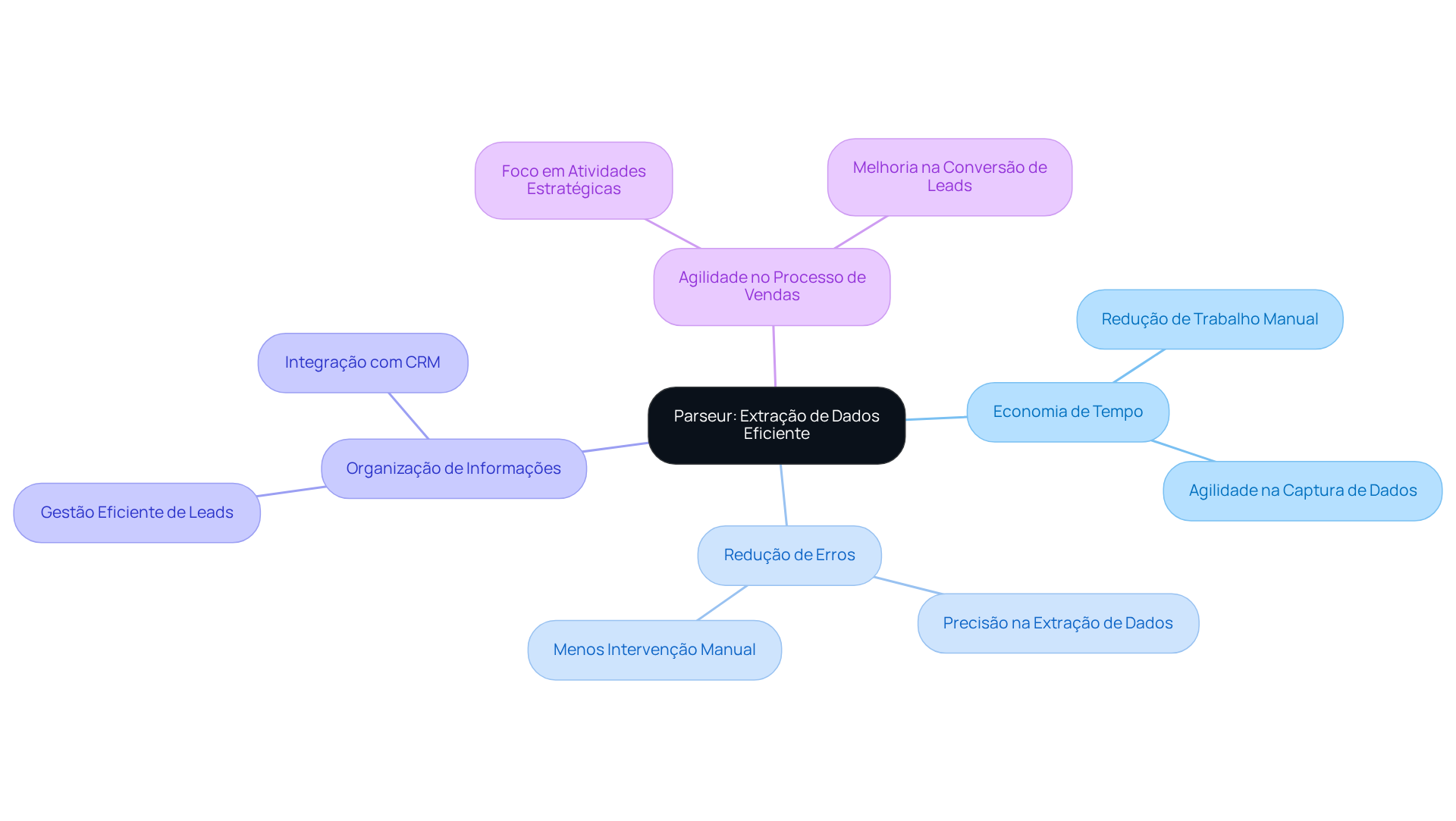 O nó central representa a ferramenta Parseur, enquanto as ramificações mostram os principais benefícios que ela oferece. Siga as ramificações para entender como cada benefício se desdobra em ações e resultados. O nó central representa a ferramenta Parseur, enquanto as ramificações mostram os principais benefícios que ela oferece. Siga as ramificações para entender como cada benefício se desdobra em ações e resultados.