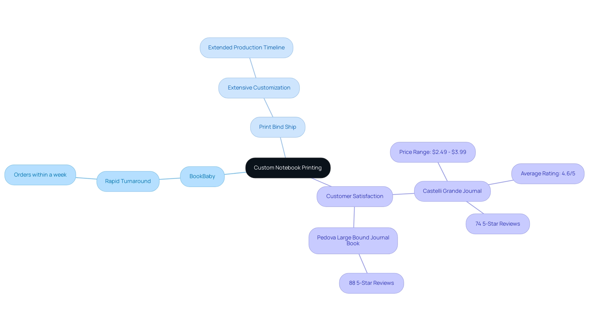 The central node represents custom notebook printing, with branches illustrating key companies and their respective features, such as production times, customization options, and customer satisfaction.